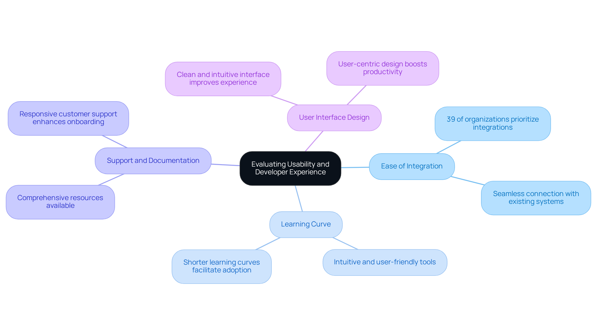 The central node represents the main focus of evaluation, while the branches highlight the critical areas to consider. Each sub-point under the branches provides additional insights into why these aspects matter for developers.