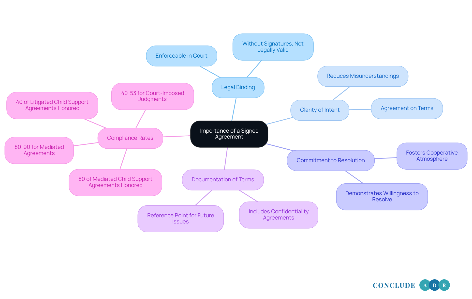 The central idea is the importance of having a signed agreement. Each branch represents a key reason why it's essential, and you can follow the branches to see supporting details and statistics that reinforce each point.