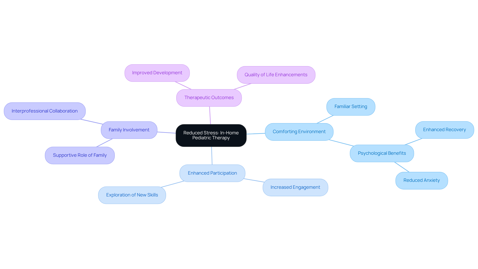 The central node represents the main theme of reduced stress in therapy. Each branch shows a different benefit or aspect of in-home therapy, with sub-branches providing additional details and evidence.