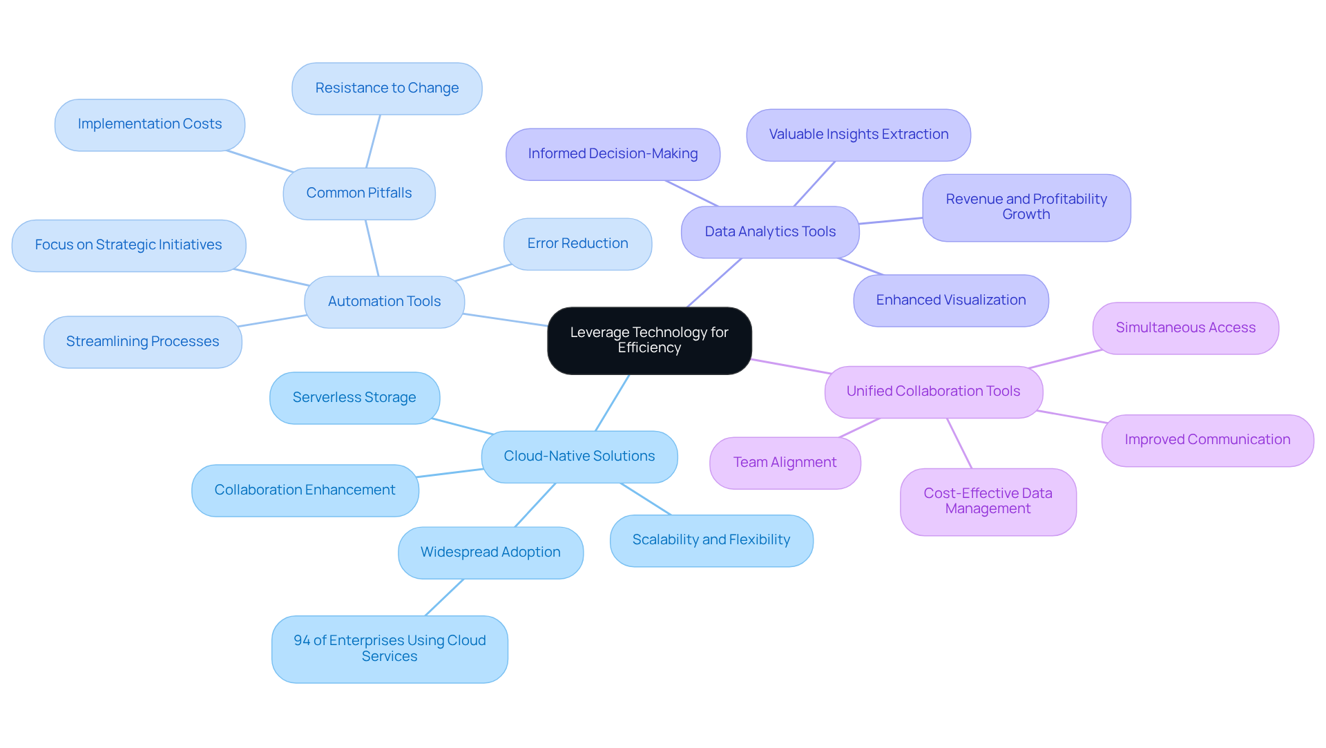 The central node represents the overarching goal of improving efficiency through technology. Each branch represents a specific strategy, with additional details provided in sub-nodes to illustrate its importance and benefits. The central node represents the overarching goal of improving efficiency through technology. Each branch represents a specific strategy, with additional details provided in sub-nodes to illustrate its importance and benefits.