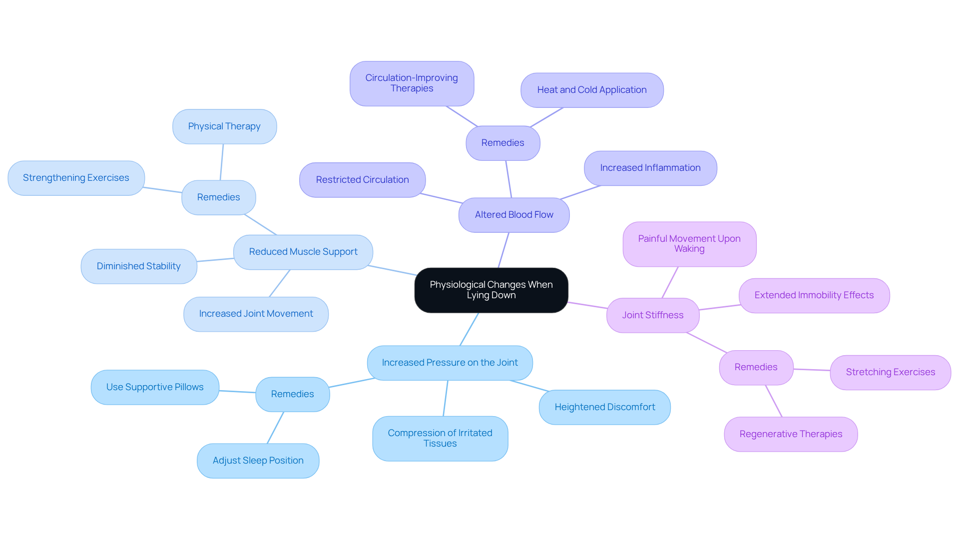 This mindmap illustrates how lying down affects your body, focusing on four main changes that can lead to discomfort in your upper arm. Each branch represents a different change, and the sub-branches provide more details and solutions. Follow the branches to understand how your sleep position might be impacting your health! This mindmap illustrates how lying down affects your body, focusing on four main changes that can lead to discomfort in your upper arm. Each branch represents a different change, and the sub-branches provide more details and solutions. Follow the branches to understand how your sleep position might be impacting your health!