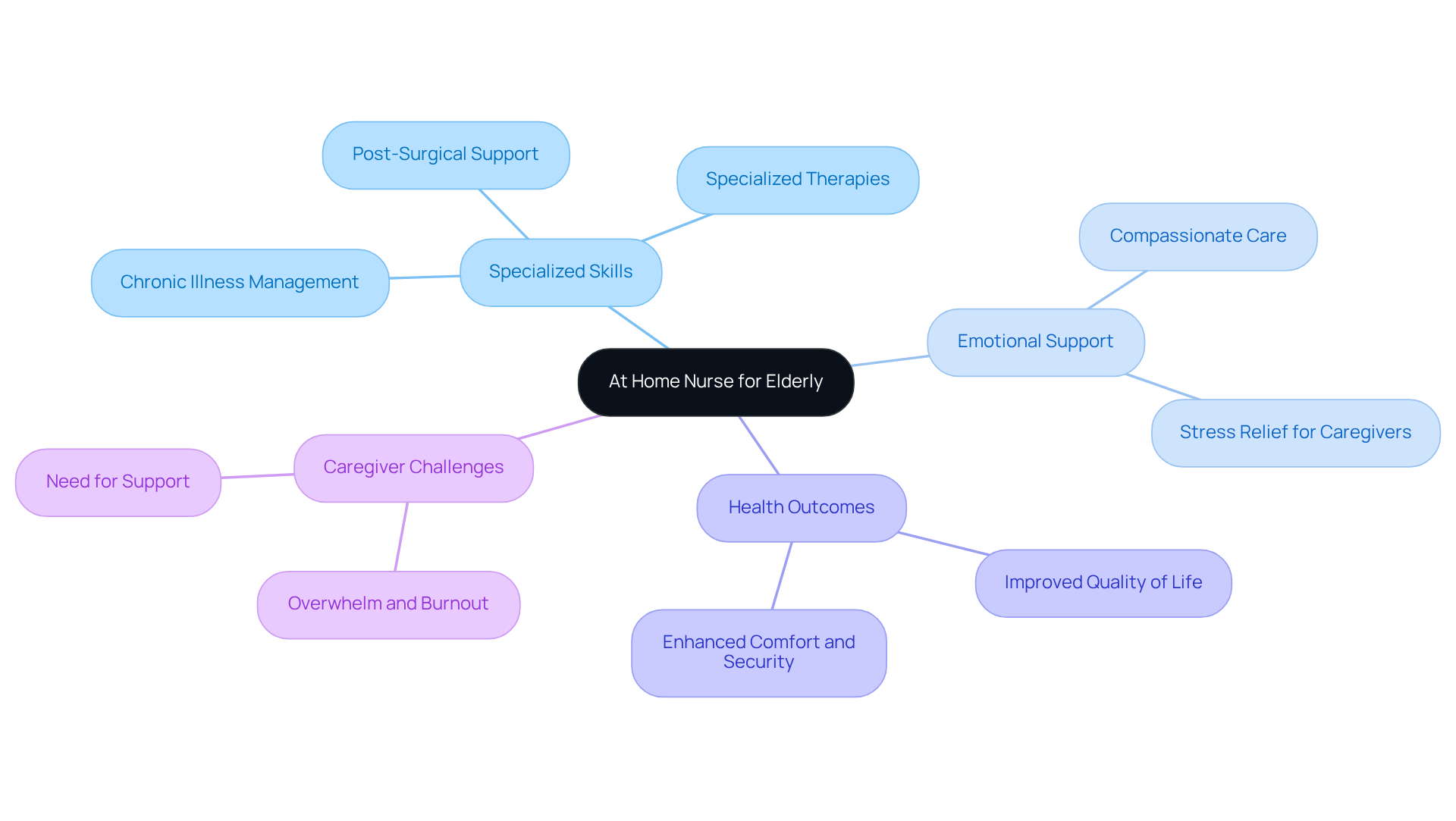 This mindmap illustrates the vital roles of at-home nurses, starting from the central theme and branching out to show how they help with health needs and emotional challenges. Each branch represents a key area of support or outcome.