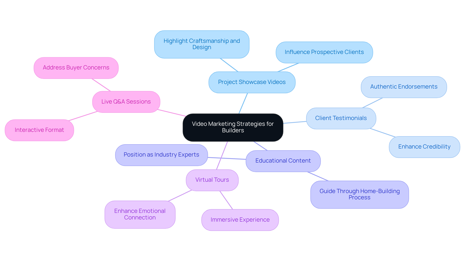 The center represents the main theme of using video marketing, while each branch shows a specific strategy. Follow the branches to explore how each tactic can help builders connect with potential clients. The center represents the main theme of using video marketing, while each branch shows a specific strategy. Follow the branches to explore how each tactic can help builders connect with potential clients.