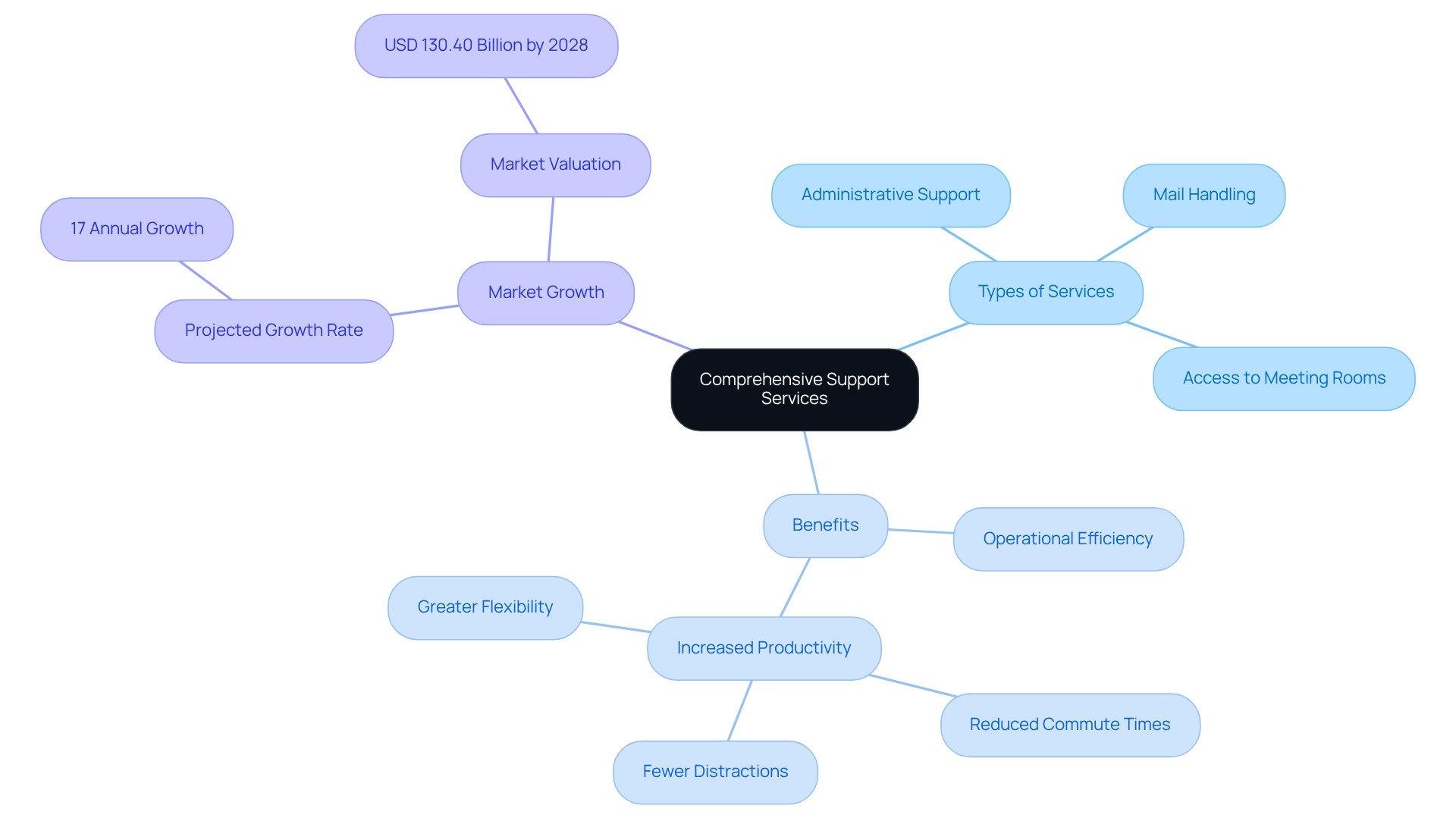 The center shows the main theme of support services, with branches detailing the types of services, their benefits, and the expected market growth. Each branch helps illustrate how these elements connect and contribute to operational success. The center shows the main theme of support services, with branches detailing the types of services, their benefits, and the expected market growth. Each branch helps illustrate how these elements connect and contribute to operational success.