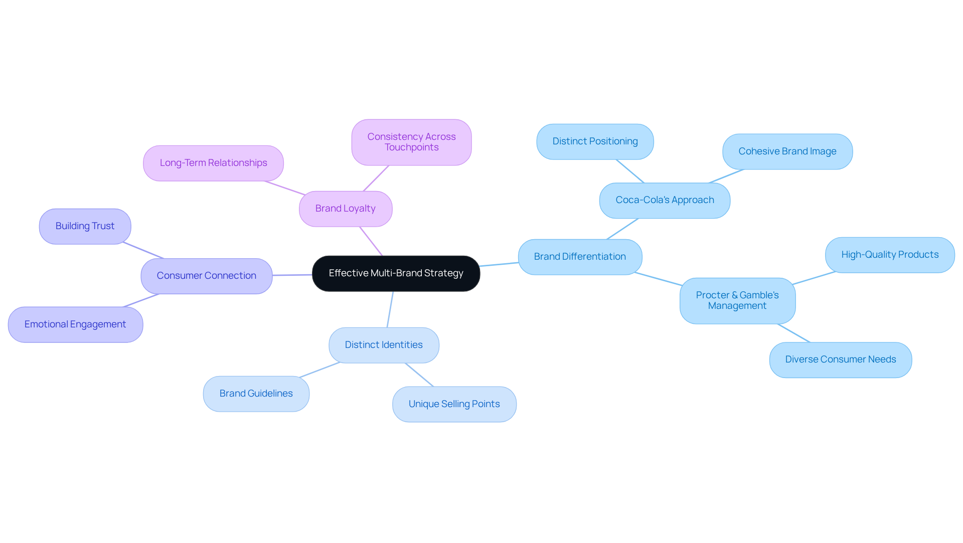 This mindmap illustrates how different aspects of a multi-brand strategy connect. Start at the center with the main strategy, then explore each branch to see how brands differentiate themselves and connect with consumers. This mindmap illustrates how different aspects of a multi-brand strategy connect. Start at the center with the main strategy, then explore each branch to see how brands differentiate themselves and connect with consumers.