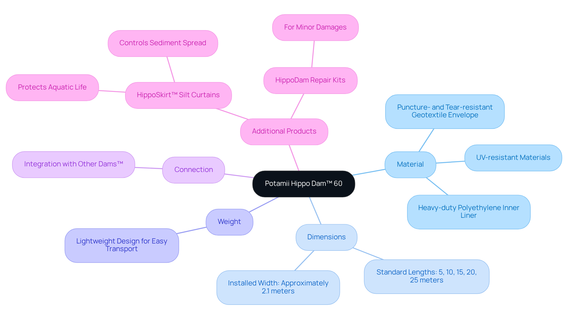 The center represents the Hippo Dam™ 60, and the surrounding branches show its key features and related products. Each branch provides specific information, making it easy to see how everything connects.