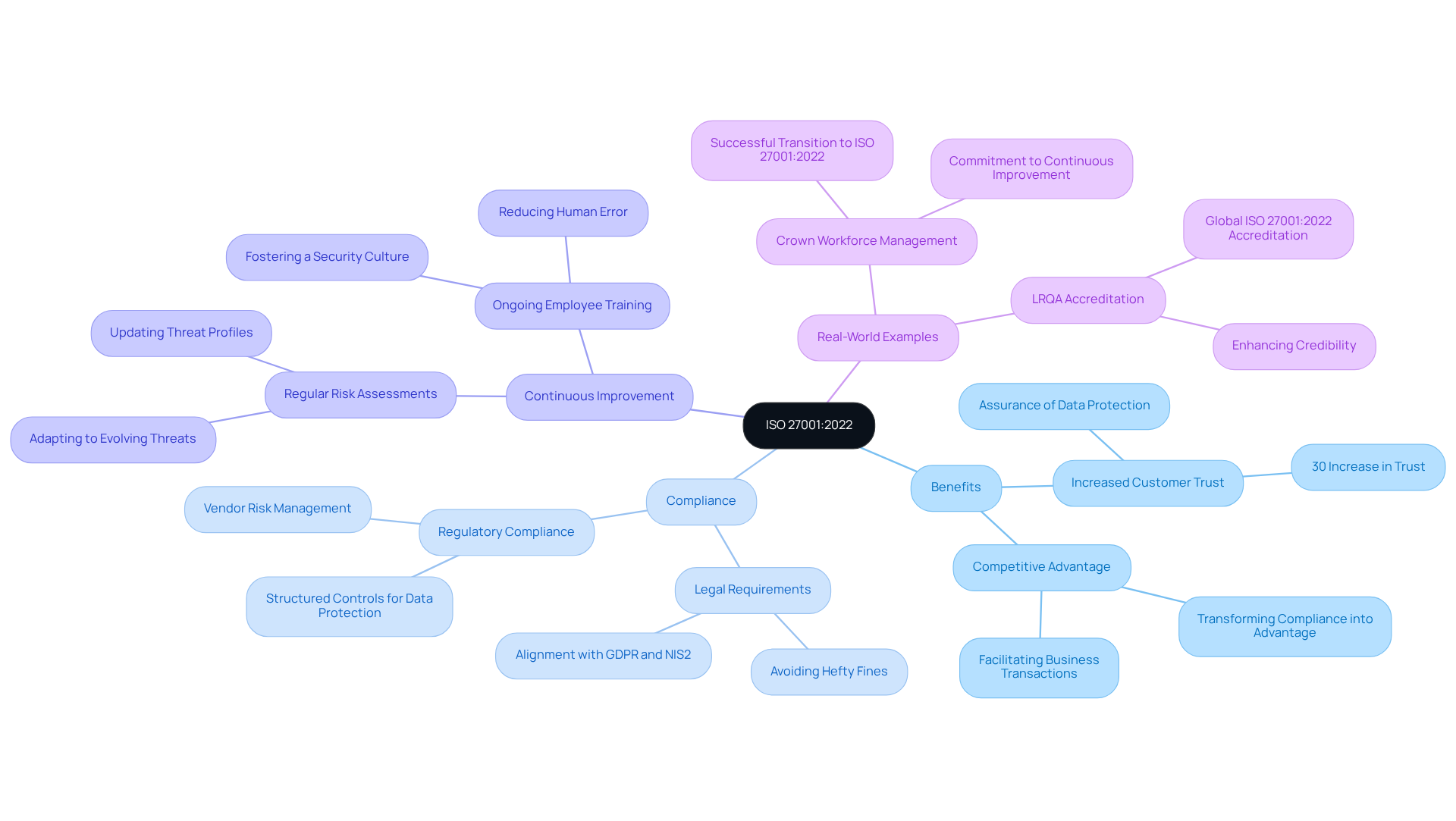 The central node represents the ISO 27001:2022 standard. Each branch shows a different aspect of its importance, such as benefits and compliance, helping you understand how they connect and contribute to information security management.