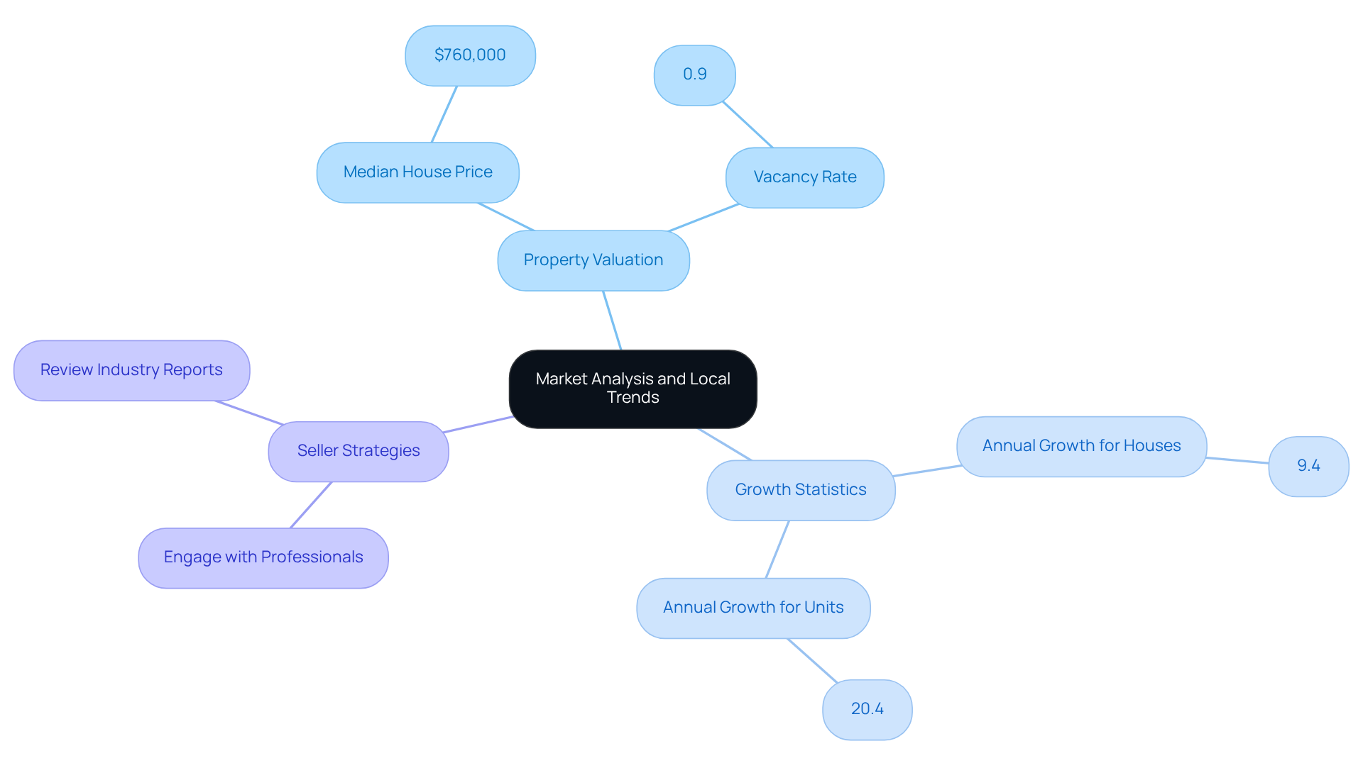 The central node represents the main topic, while branches show key areas of focus. Each sub-branch provides specific data or advice, helping sellers navigate the property market effectively.