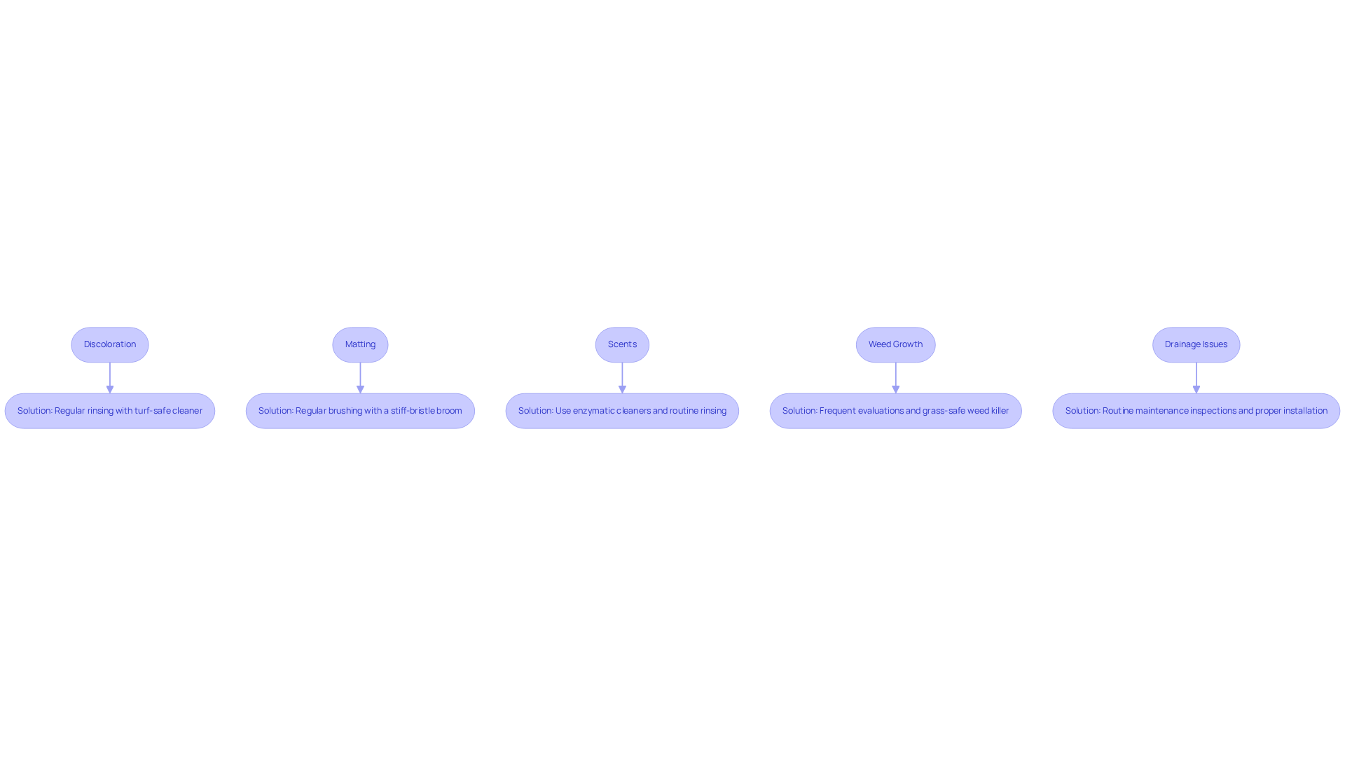 Each box represents a common problem with artificial turf. Follow the arrows to see the recommended solution for each issue, helping you maintain your turf's appearance and performance.