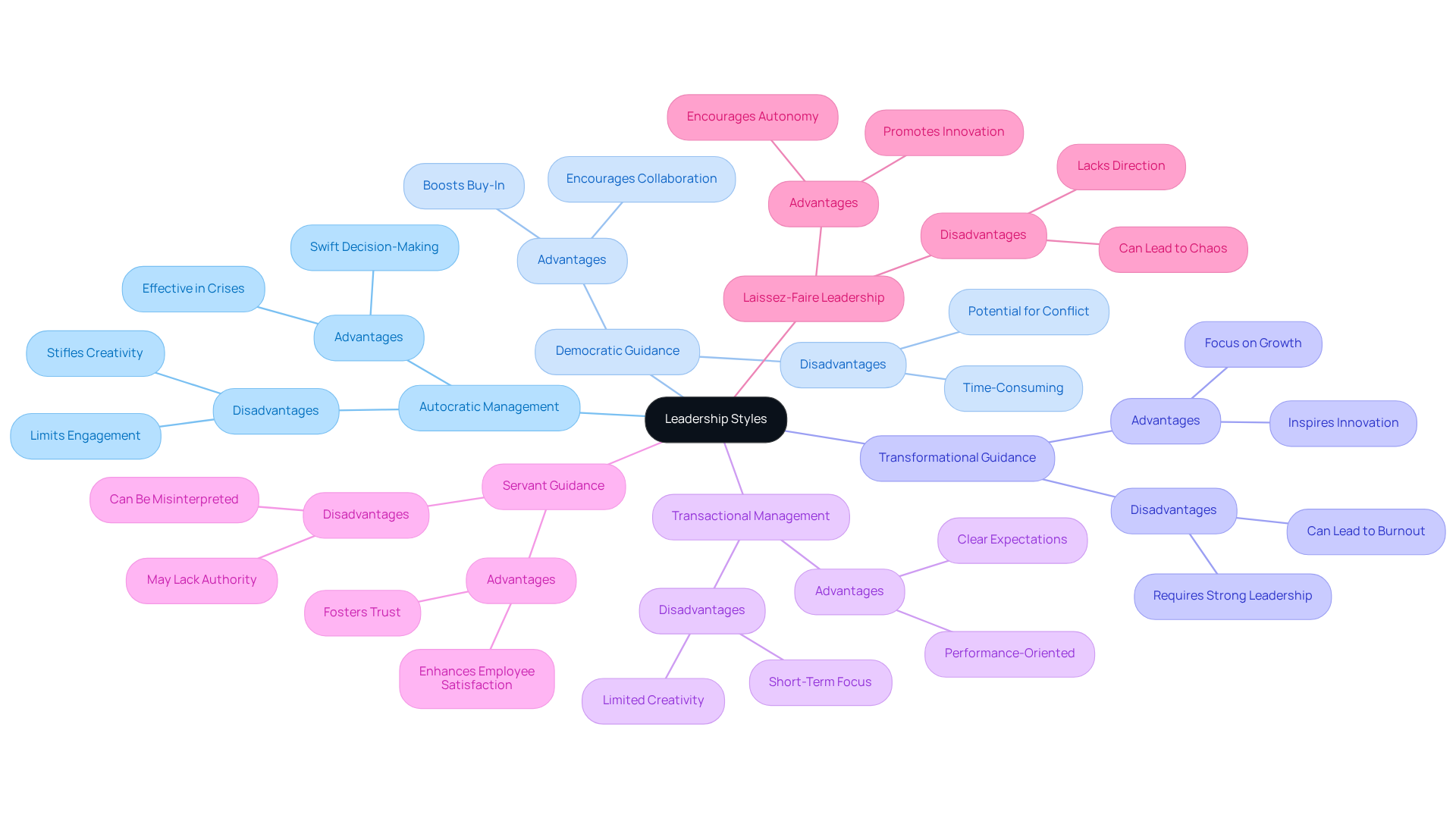 This mindmap starts with the main topic of leadership styles at the center. Each branch represents a different style, and the sub-branches provide key insights about each style's characteristics and effects on organizational culture. Follow the branches to understand how each style contributes to fostering efficiency and innovation. This mindmap starts with the main topic of leadership styles at the center. Each branch represents a different style, and the sub-branches provide key insights about each style's characteristics and effects on organizational culture. Follow the branches to understand how each style contributes to fostering efficiency and innovation.