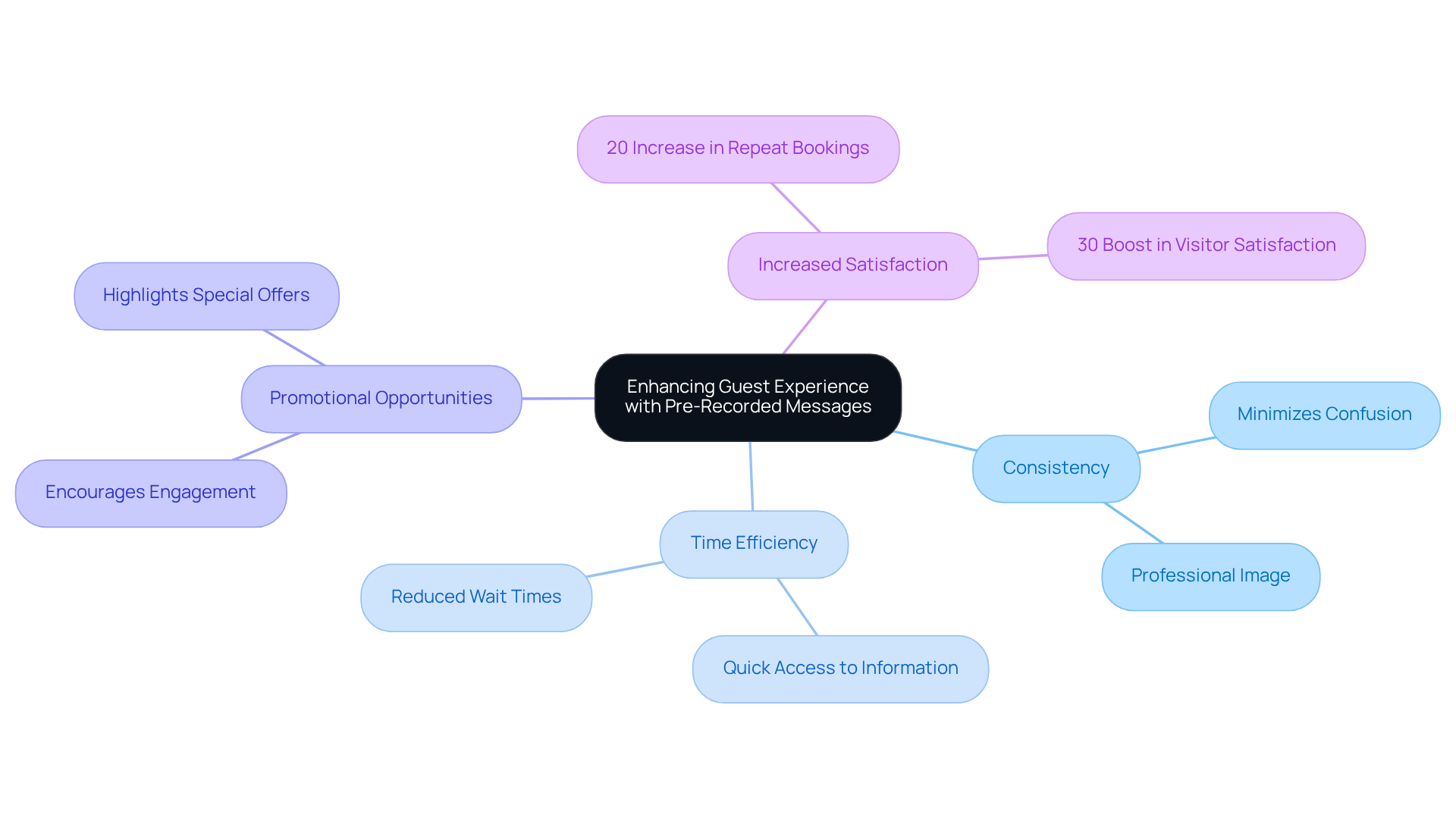 The central idea is about improving guest experiences. Each branch shows a different benefit, and the sub-branches provide more details. Follow the branches to understand how pre-recorded messages can help hotels.
