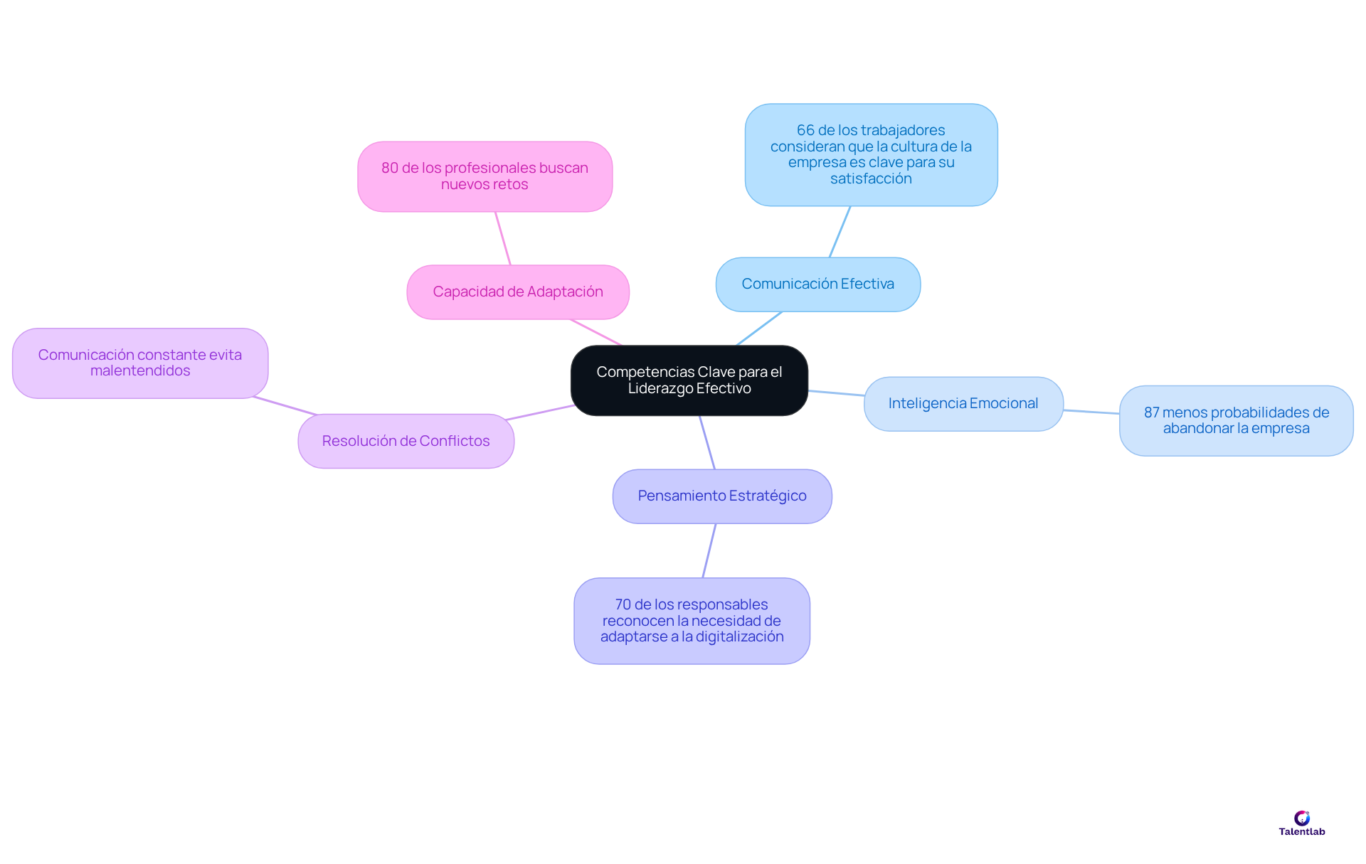 El nodo central representa el liderazgo efectivo, y cada rama muestra una competencia clave. Las sub-ramas proporcionan detalles adicionales, como estadísticas que destacan la importancia de cada habilidad.