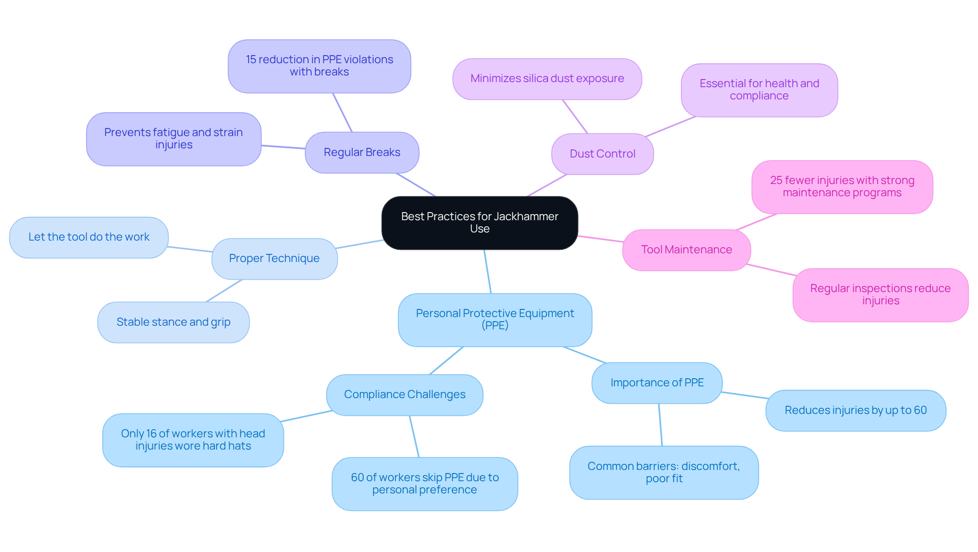 This mindmap starts with the main idea in the center and branches out to show different best practices. Each branch represents a key area of focus, and the sub-branches provide additional details or statistics that highlight the importance of each practice.