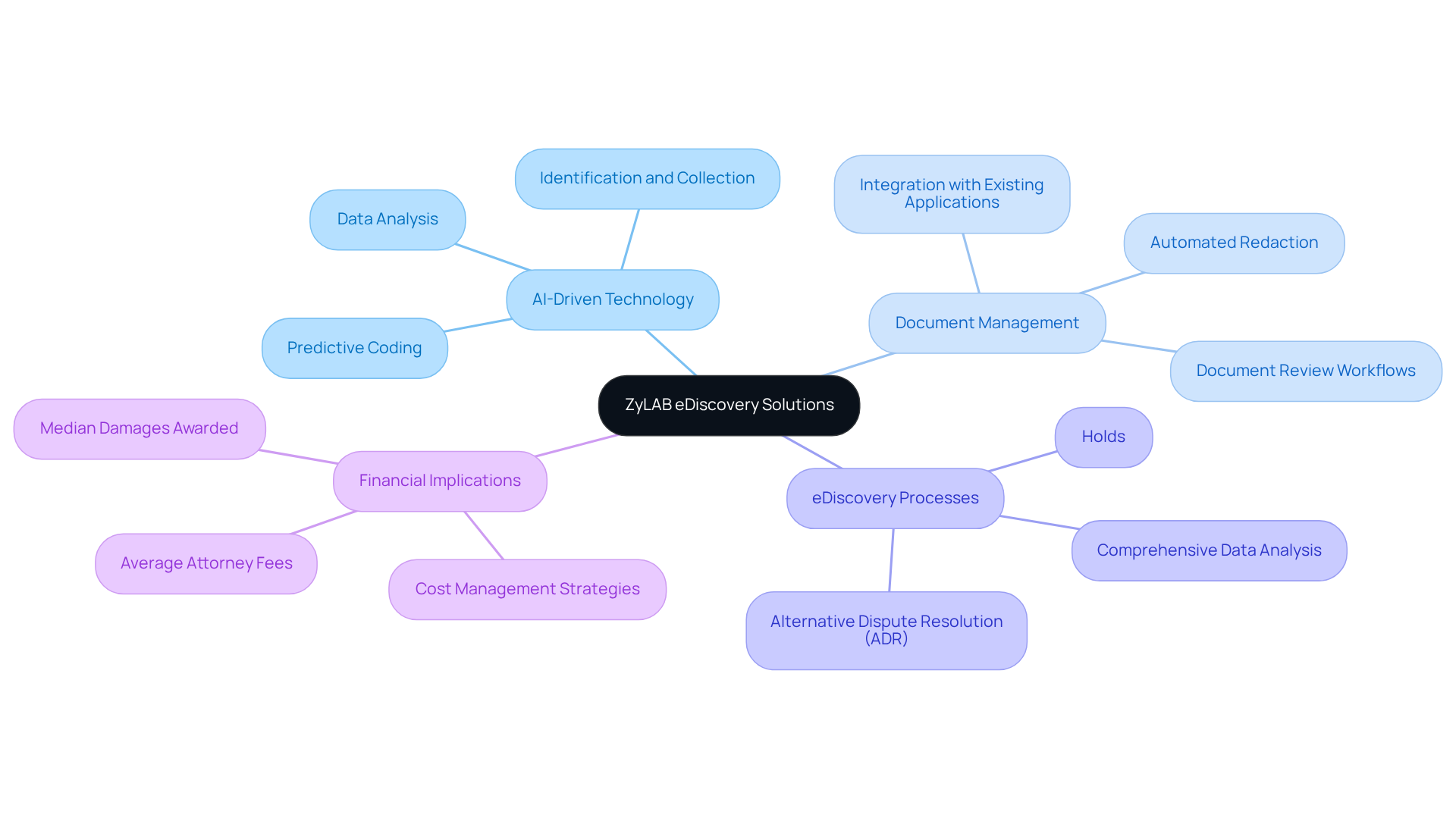 Start at the center with ZyLAB's solutions, then explore the branches to see how AI technology, document management, and financial aspects connect to enhance patent litigation processes.