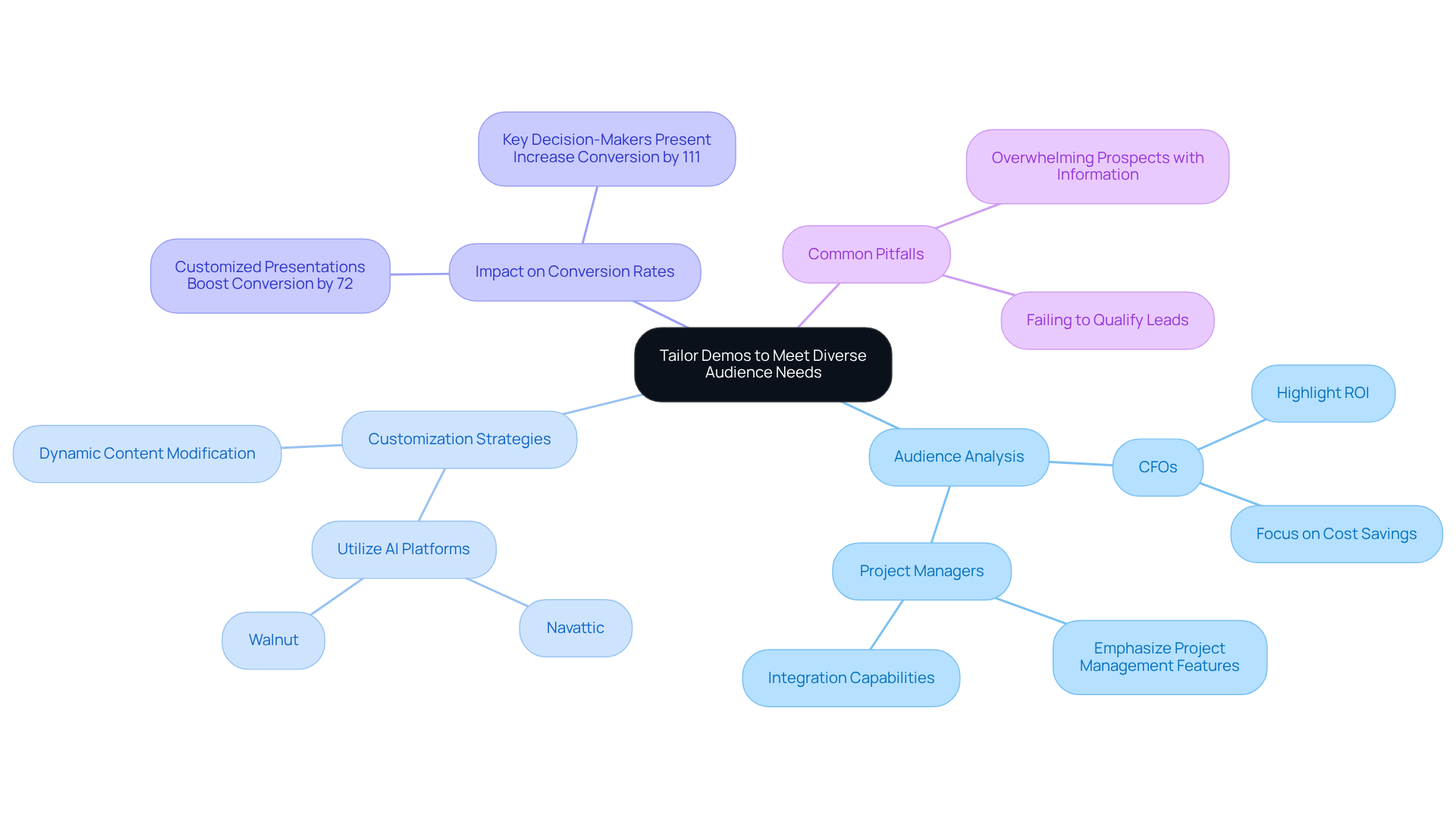 The central node represents the main theme of customizing presentations. Each branch shows a different aspect of this theme, helping you see how audience needs, strategies, and potential pitfalls are interconnected.