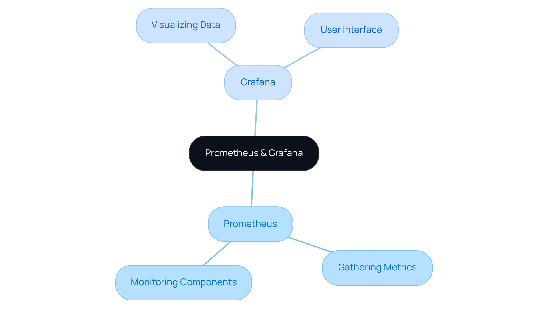 The center represents the two tools, and the branches show their specific roles and contributions to Kubernetes management. Follow the branches to understand how each tool supports observability.