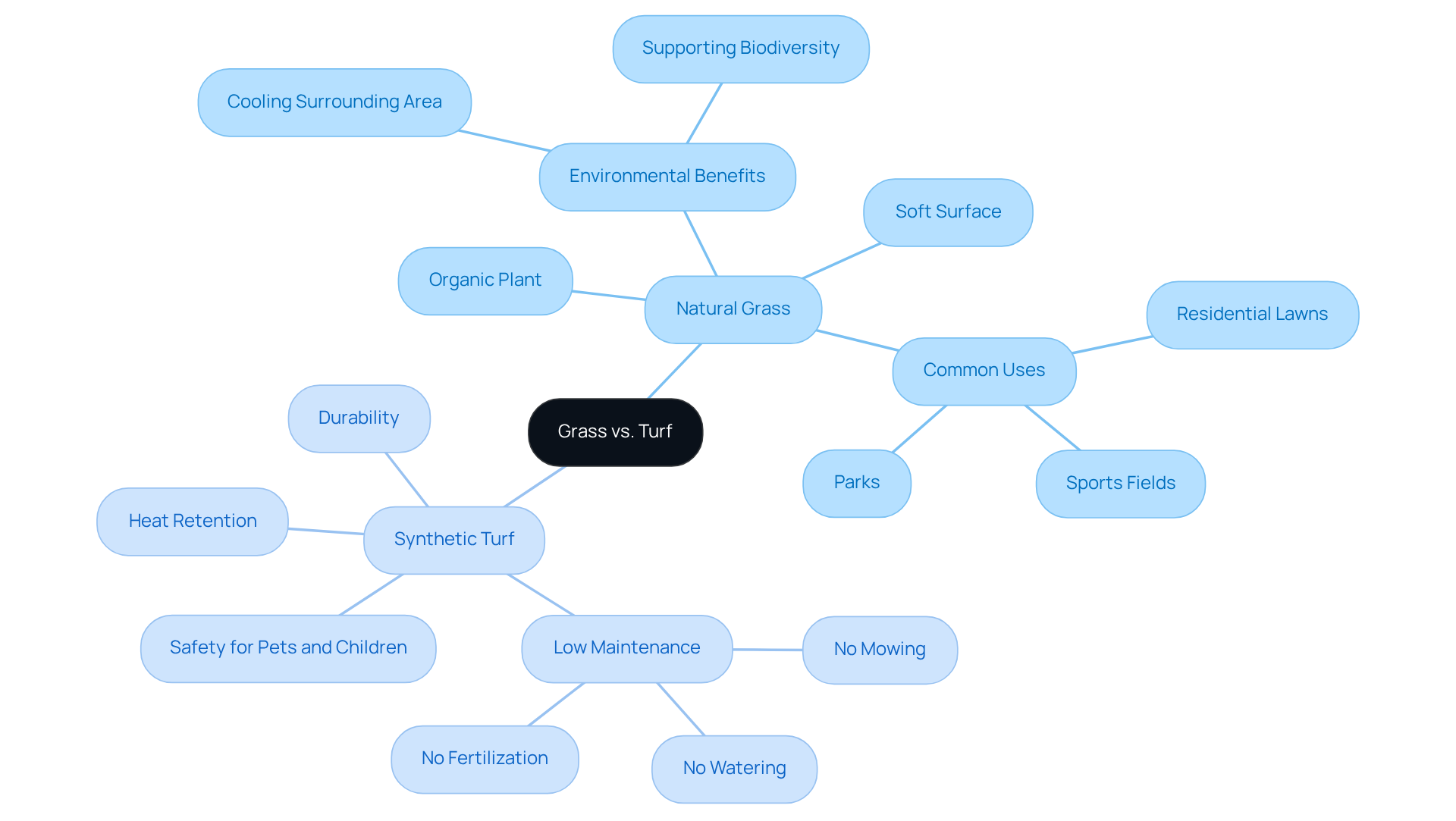 This mindmap illustrates the key characteristics and uses of natural grass and synthetic turf. Start at the center with the main topic, then explore the branches to see the unique features and benefits of each option. Each color-coded branch helps you quickly identify the differences and similarities. This mindmap illustrates the key characteristics and uses of natural grass and synthetic turf. Start at the center with the main topic, then explore the branches to see the unique features and benefits of each option. Each color-coded branch helps you quickly identify the differences and similarities.