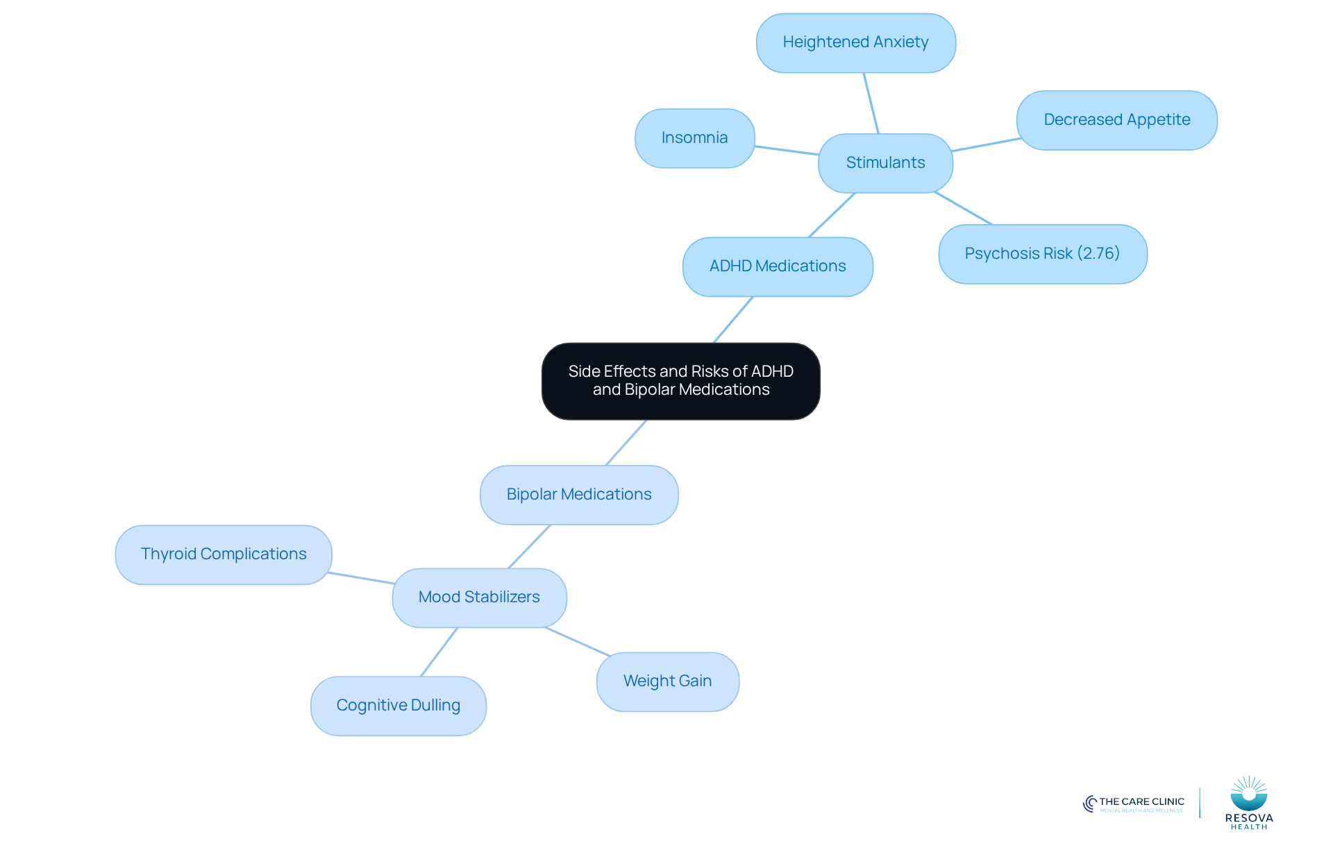 The central node represents the overall topic, while the branches show specific medications and their associated side effects. Each color-coded branch helps differentiate between ADHD and bipolar medications, making it easier to understand the risks involved.