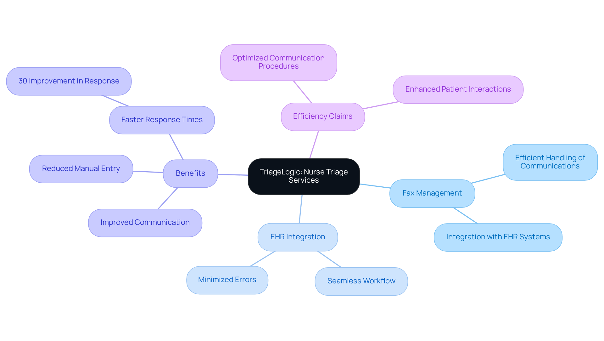 The center represents TriageLogic's services, with branches showing how fax management and EHR integration contribute to benefits like improved communication and efficiency in dermatology practices.
