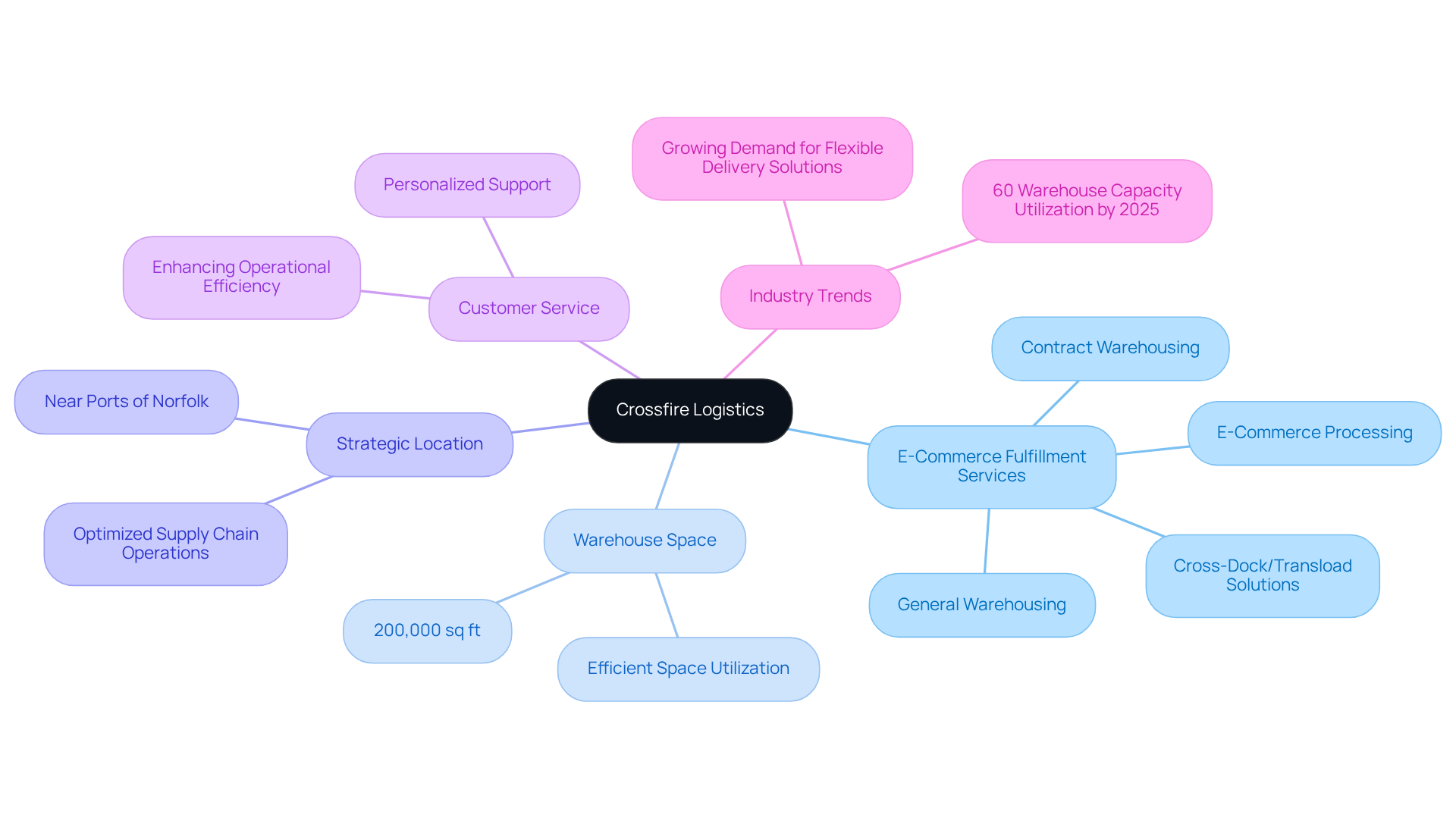 The central node represents Crossfire Logistics, and the branches show different aspects of its services and strategies. Follow the branches to explore how each part contributes to their role in e-commerce fulfillment.