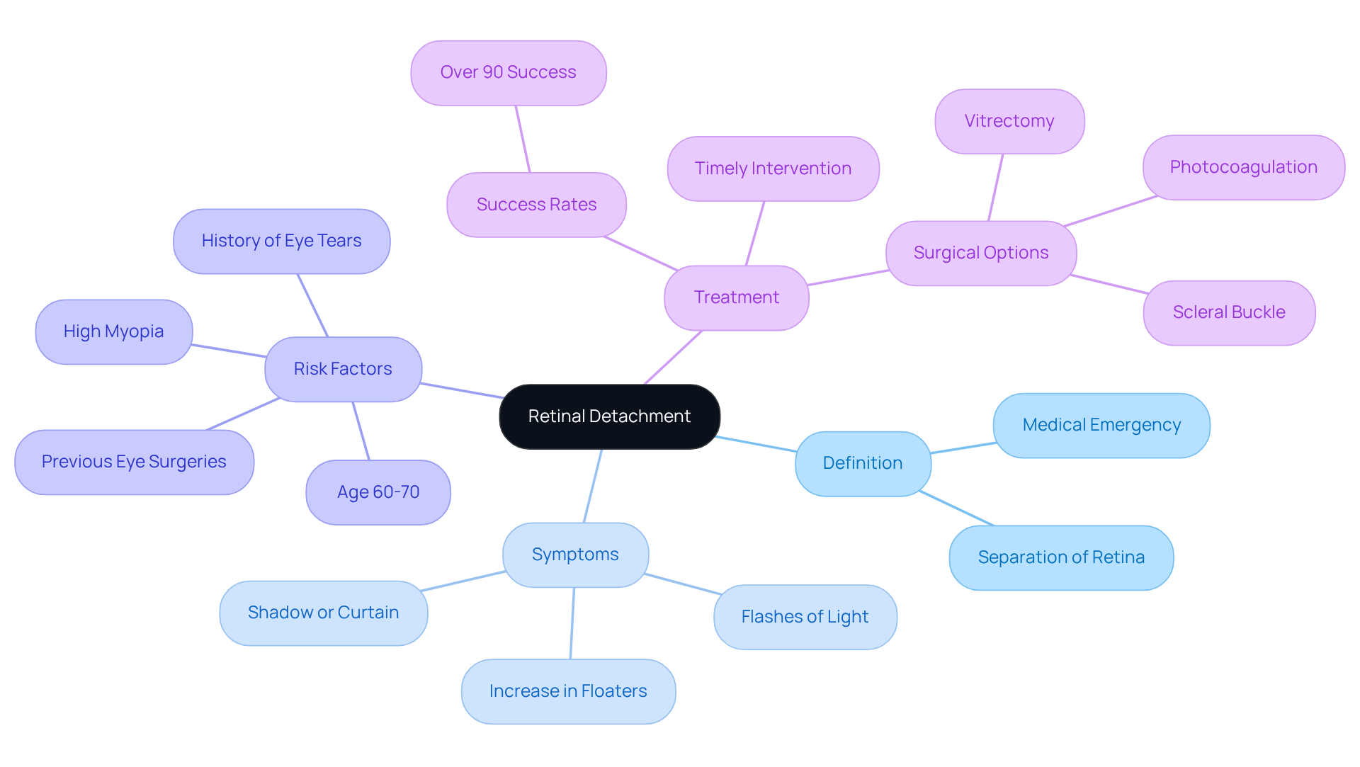 This mindmap starts with the main topic of retinal detachment at the center. From there, you can explore its definition, symptoms, risk factors, and treatment options. Each branch leads to more specific details, helping you see how everything connects and what to look out for.