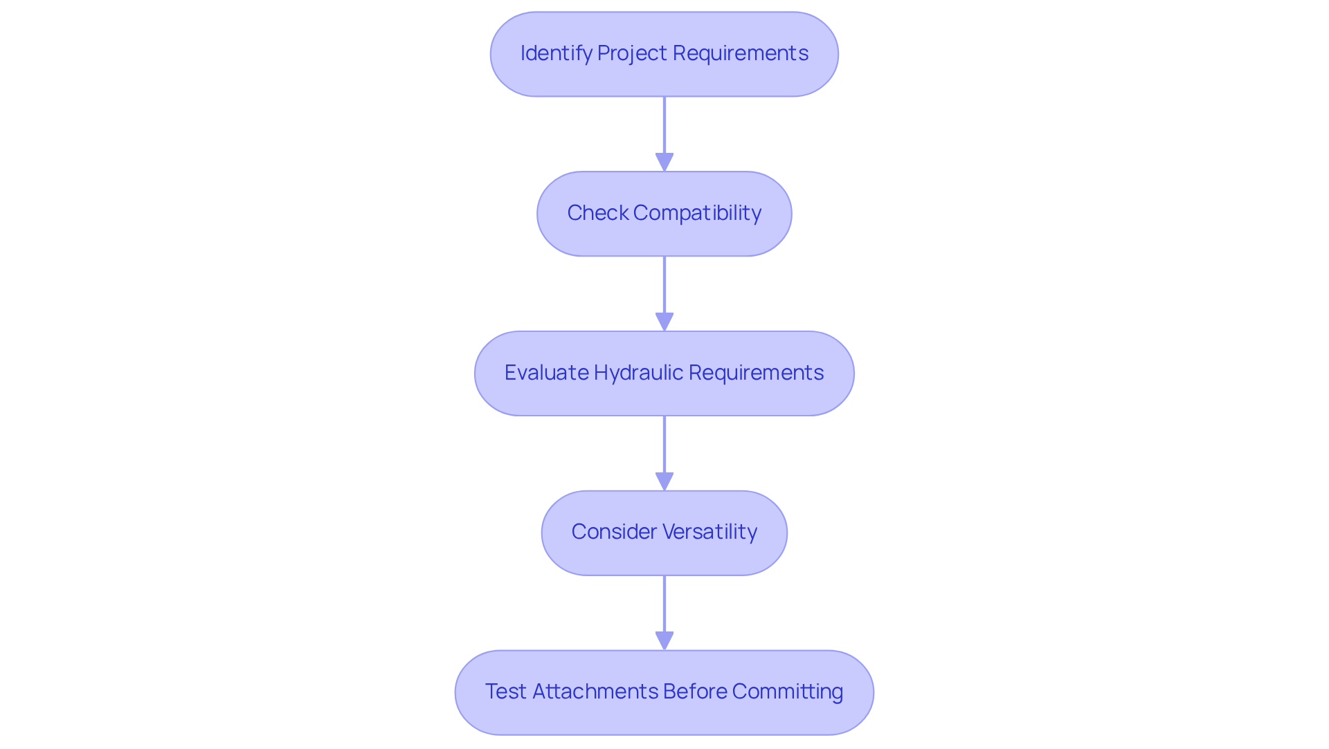 This flowchart guides you through the steps to assess the compatibility of attachments for your compact loader. Start at the top and follow the arrows down to ensure you cover all necessary considerations before making your attachment choices.