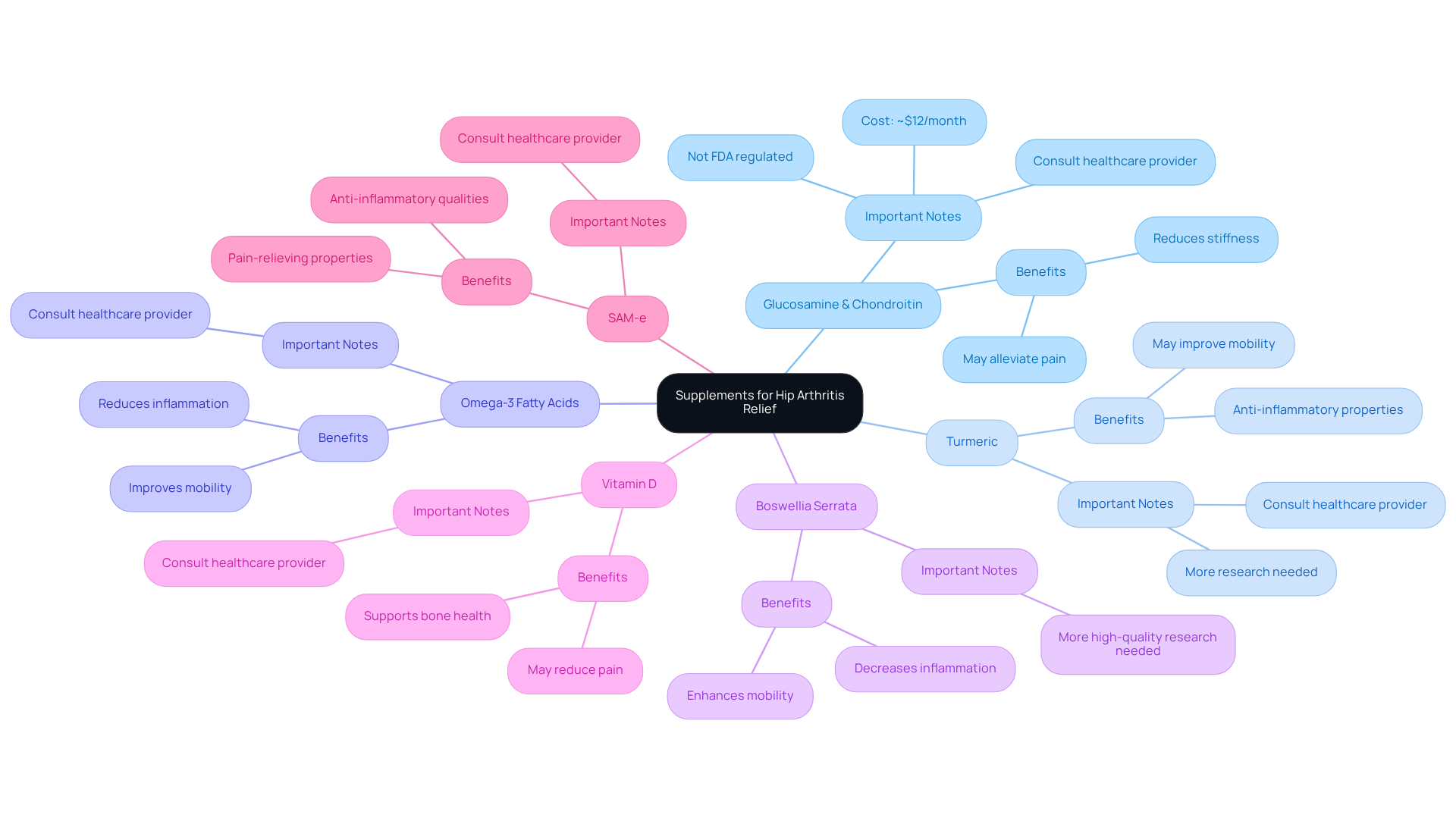 Start at the center with the main topic of supplements for hip arthritis. Each branch represents a different supplement, and the sub-branches detail their benefits and important notes. This layout helps you see how each supplement contributes to relief and what to consider when using them.