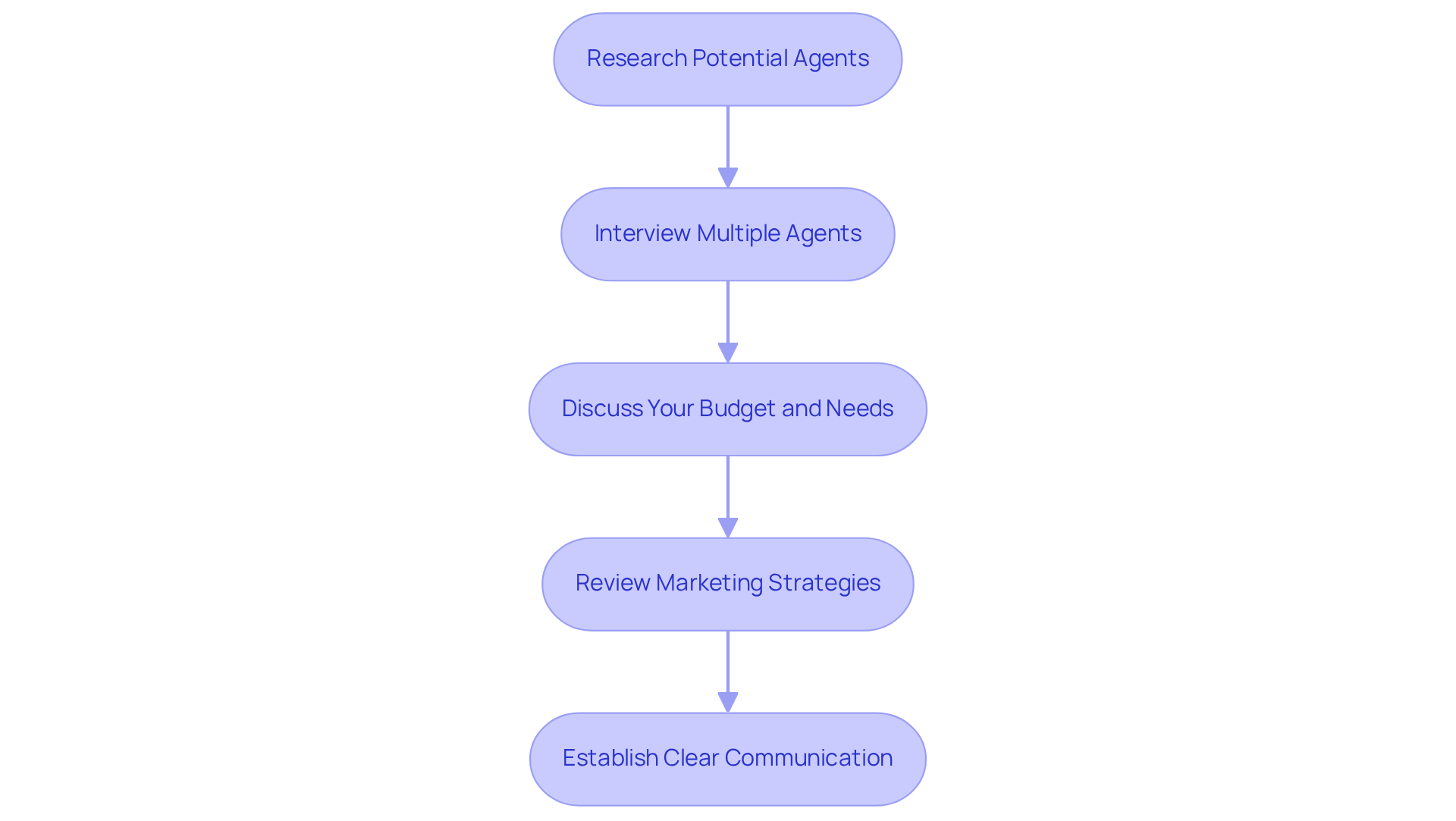 Each box represents a step in the process of finding a real estate agent. Follow the arrows to see how to navigate from researching agents to establishing clear communication.