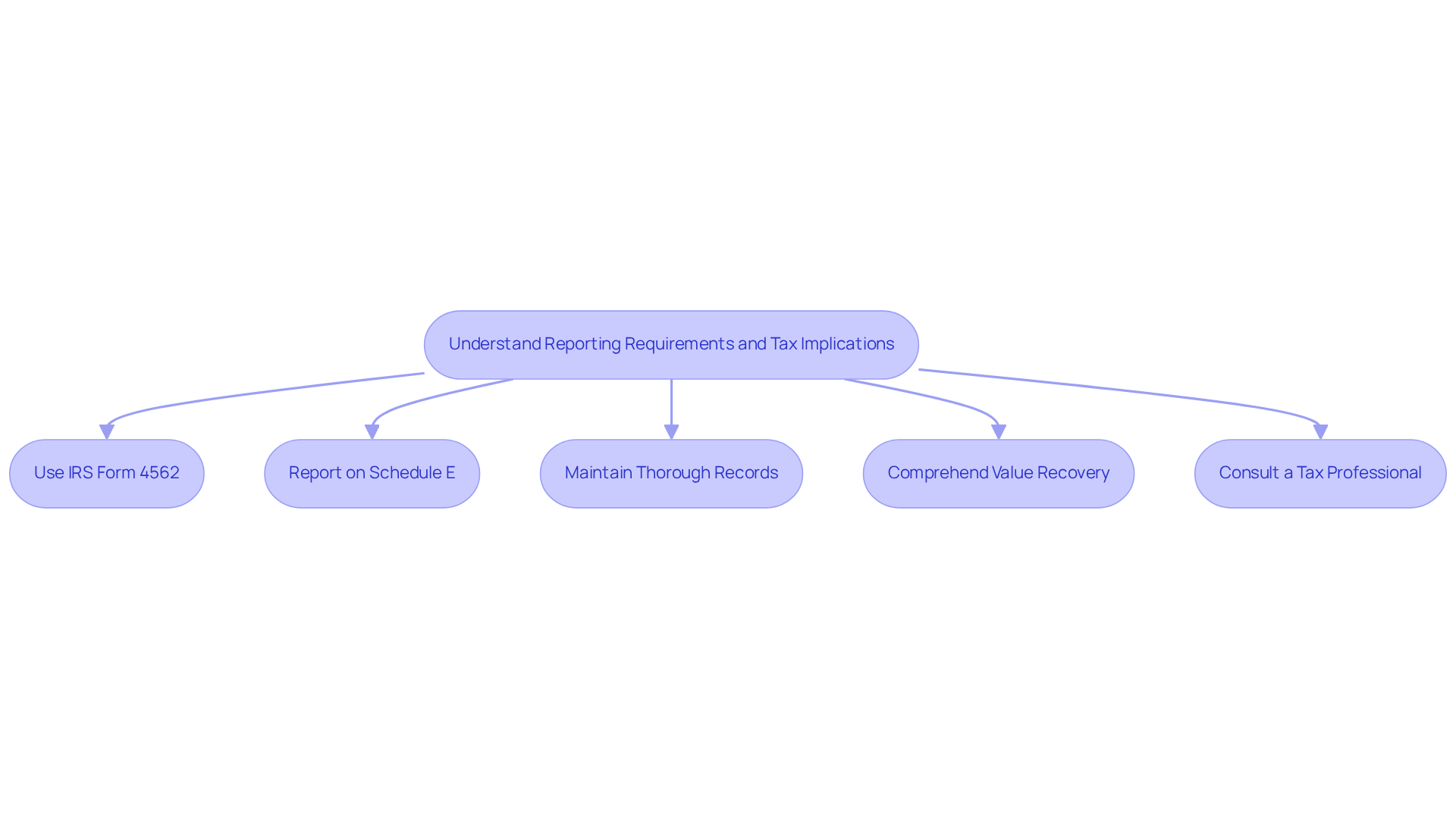 This flowchart outlines the essential steps for understanding and managing tax reporting for rental properties. Each box represents a critical action you need to take, and the arrows show the order in which to follow them. Start at the top and work your way down to ensure you're covering all necessary aspects!