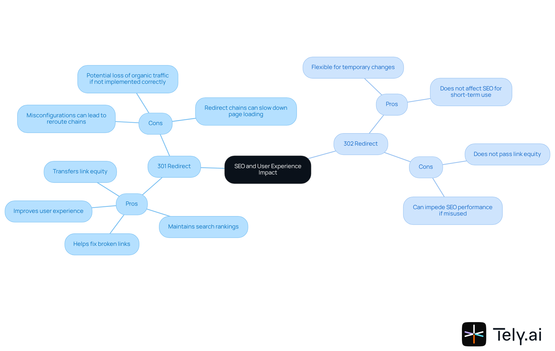 The central node represents the overall topic, while the branches show the two types of redirects. Each sub-branch lists the advantages and disadvantages, helping you understand how each redirect impacts SEO and user experience.