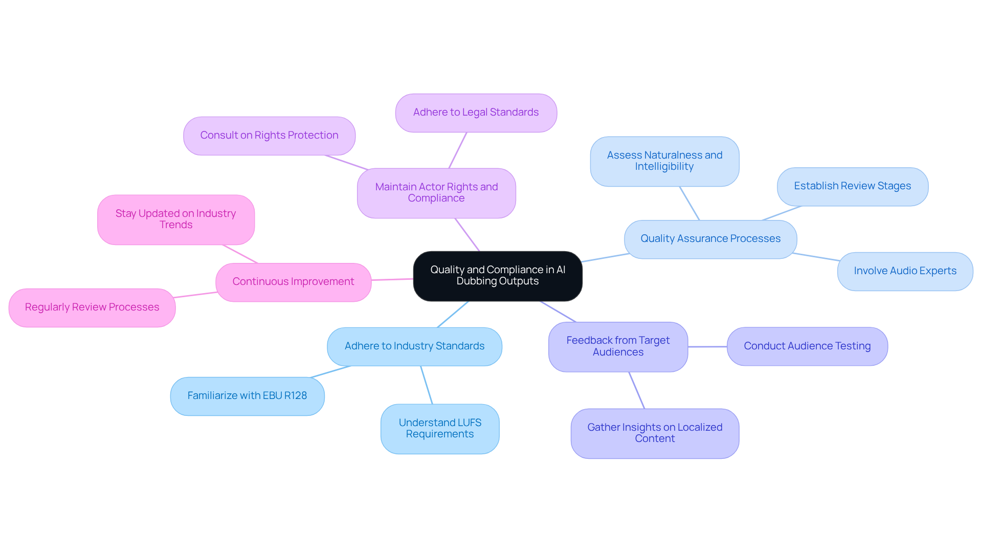 The central node represents the main goal, while each branch details a strategy to achieve it. The sub-branches provide specific actions or insights related to each strategy, helping you understand how to improve AI dubbing outputs. The central node represents the main goal, while each branch details a strategy to achieve it. The sub-branches provide specific actions or insights related to each strategy, helping you understand how to improve AI dubbing outputs.