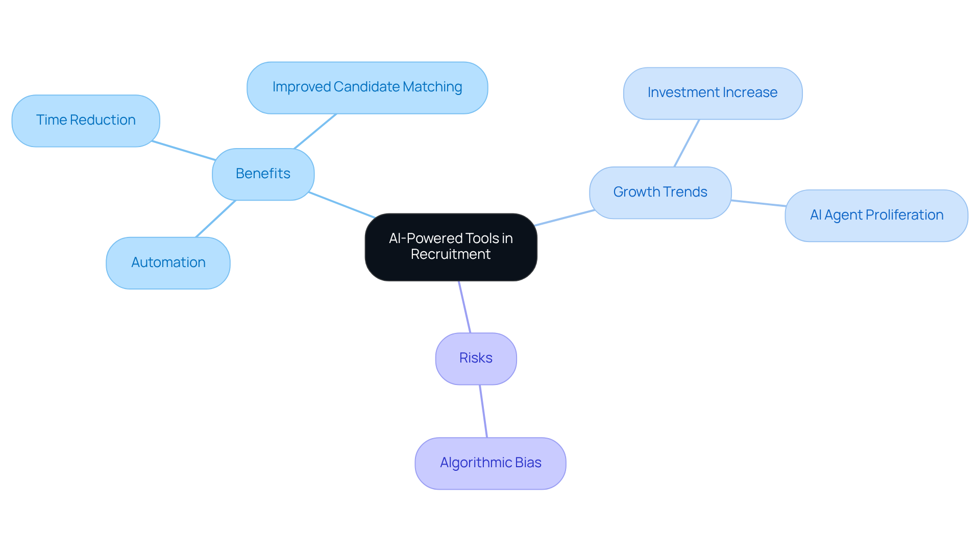 The central node represents the main topic of AI in recruitment, while the branches show the benefits, growth trends, and risks associated with its use. Follow the branches to understand how AI is reshaping recruitment.