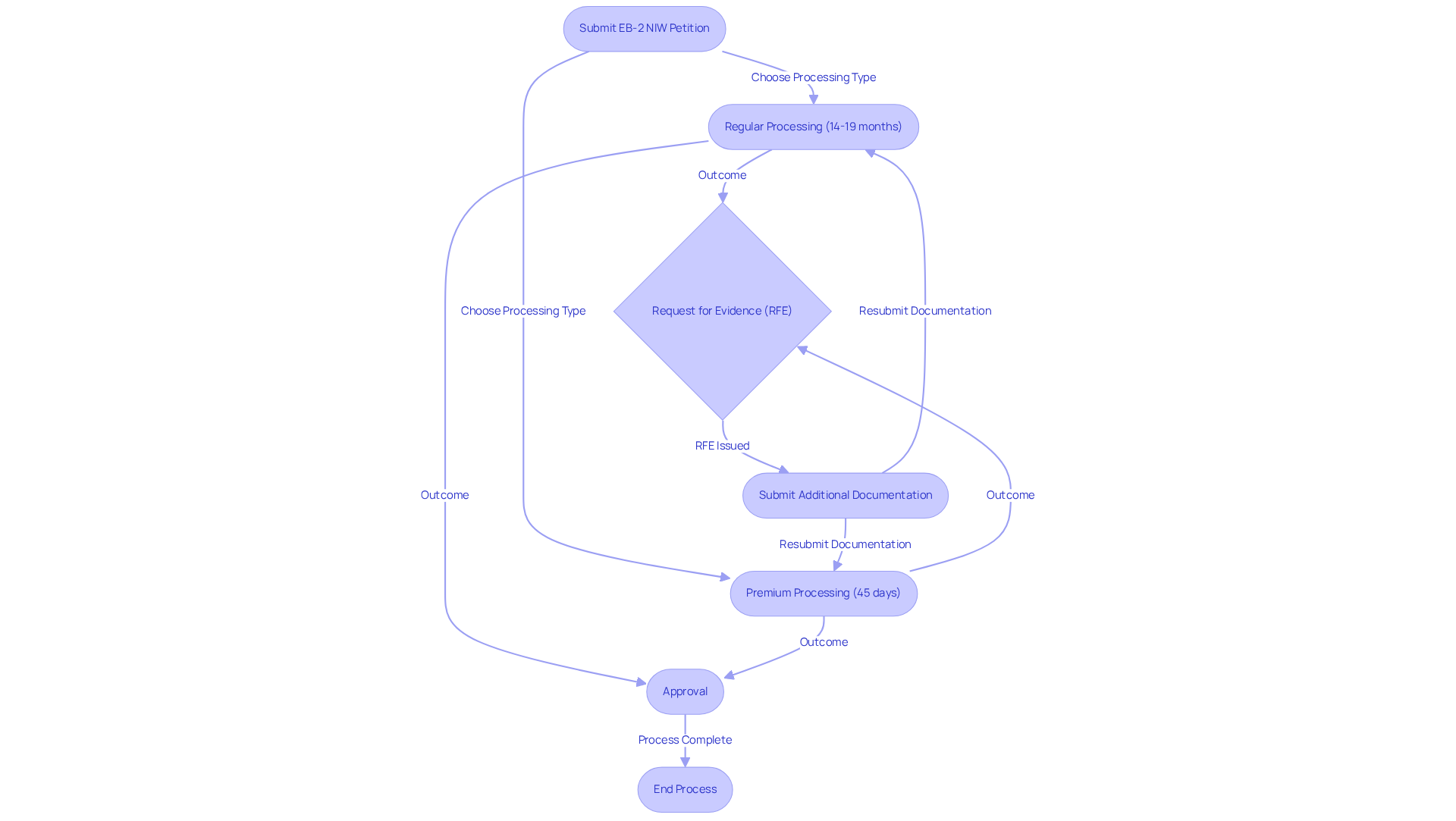 Follow the arrows to understand each step in the EB-2 NIW process. The colors represent different processing options: regular (blue) and premium (green). If you hit an RFE, it means you need to provide more information before you can continue.
