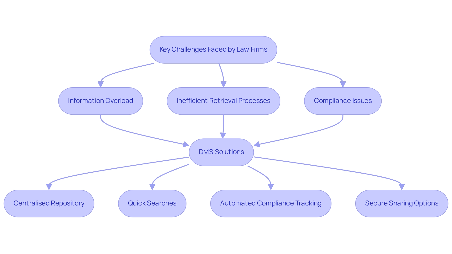 Blue boxes represent challenges faced by law firms, green boxes represent DMS solutions, and arrows indicate the connection between challenges and their corresponding solutions.