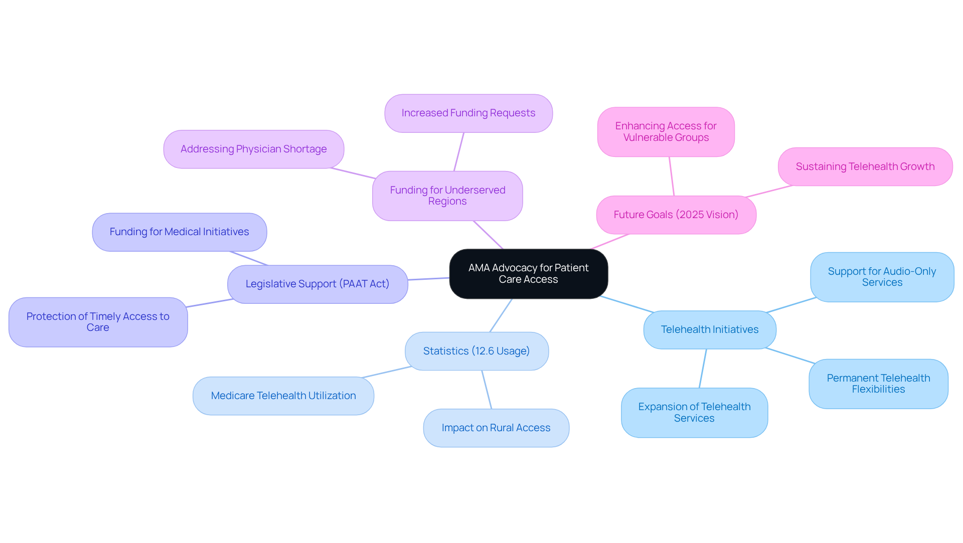 The central node represents the AMA's main goal, with branches showing various initiatives and statistics that support the cause — follow the branches to see how each part contributes to improving patient access. The central node represents the AMA's main goal, with branches showing various initiatives and statistics that support the cause — follow the branches to see how each part contributes to improving patient access.