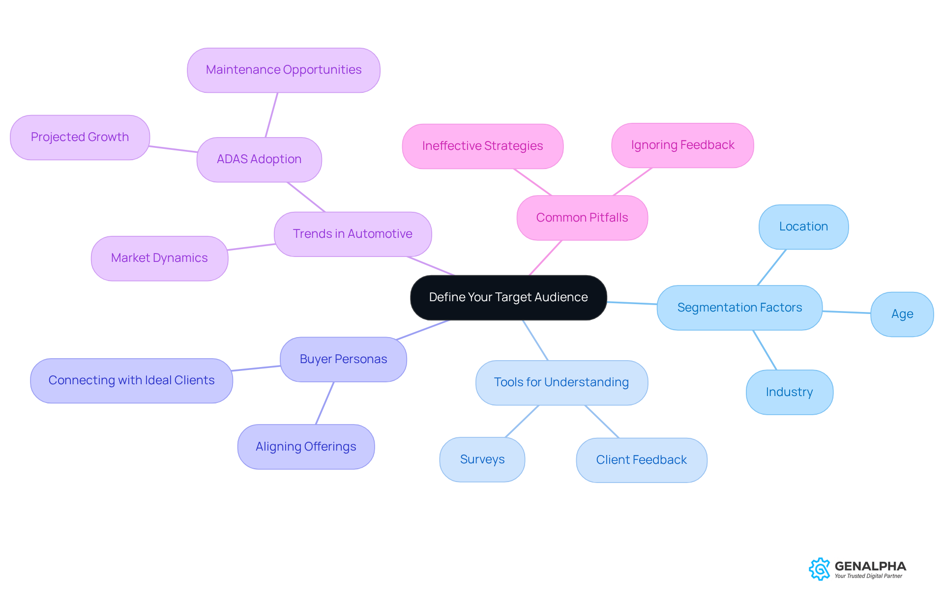 The central node represents the main topic of defining your target audience. Each branch shows different aspects of this process, like how to segment your audience, tools to use, and common mistakes to avoid. Follow the branches to explore each area in detail!