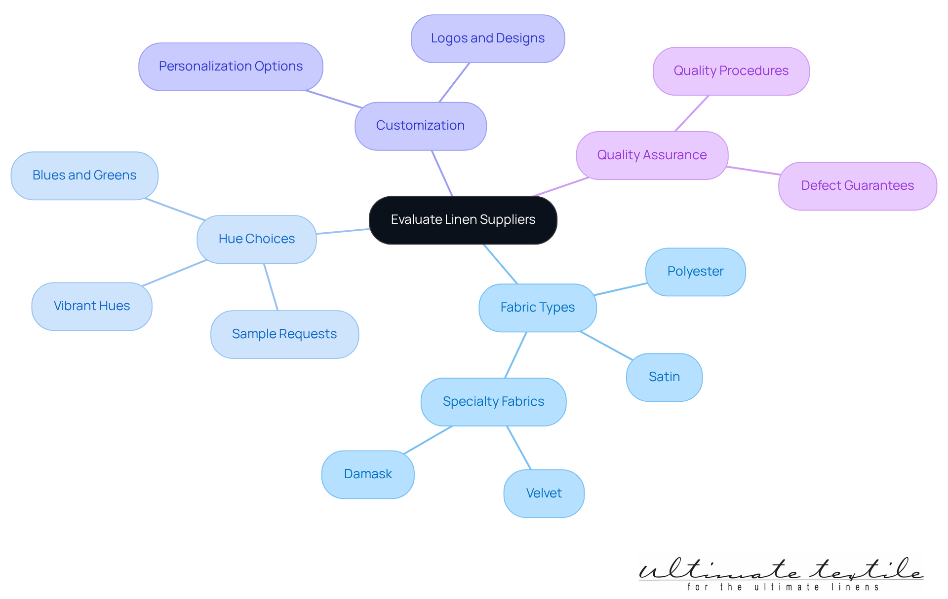 The central node represents the main evaluation process, while the branches indicate specific factors to consider. Each color-coded section highlights different aspects of choosing the right linen supplier, helping you visualize the relationship between them.