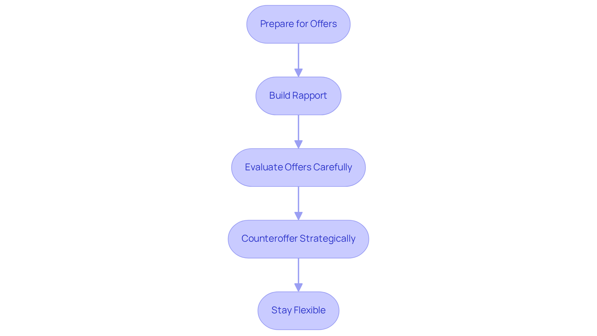 Each box represents a crucial step in the negotiation process. Follow the arrows to see how each step leads to the next, helping you navigate negotiations successfully and confidently. Each box represents a crucial step in the negotiation process. Follow the arrows to see how each step leads to the next, helping you navigate negotiations successfully and confidently.