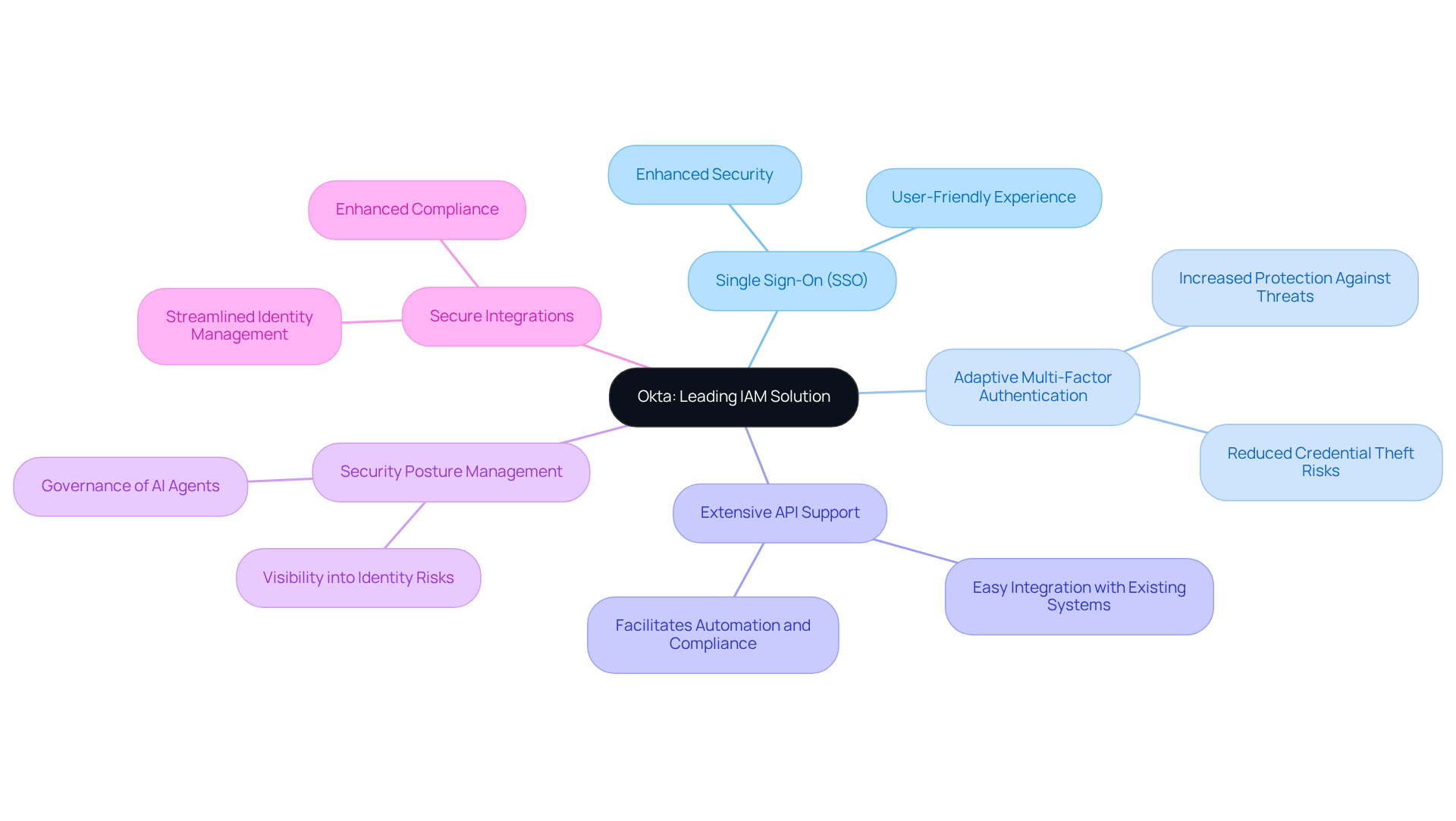 Start at the center with Okta's identity management capabilities, then explore the branches to see its key features and how they contribute to security and user satisfaction.