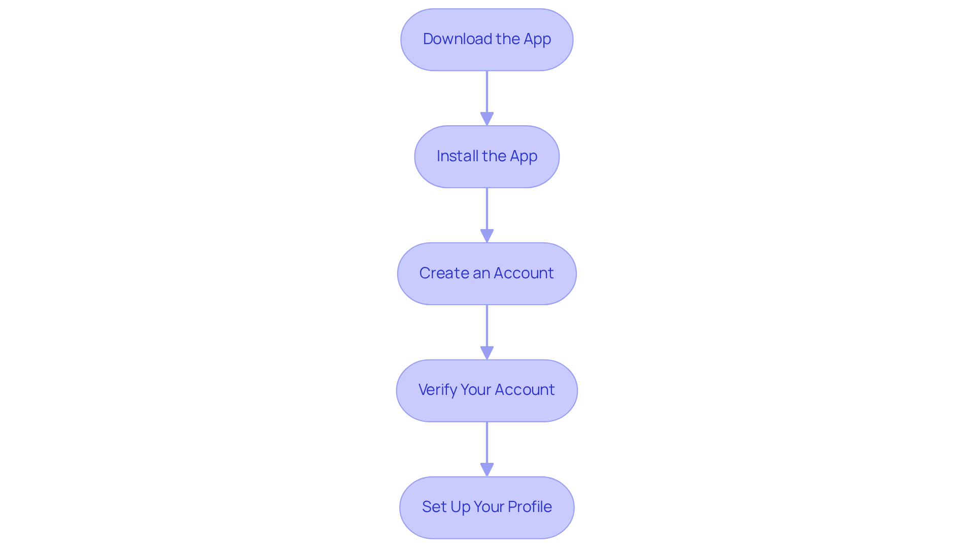 Each box represents a step in the setup process. Follow the arrows to see how to move from downloading the app to setting up your profile.