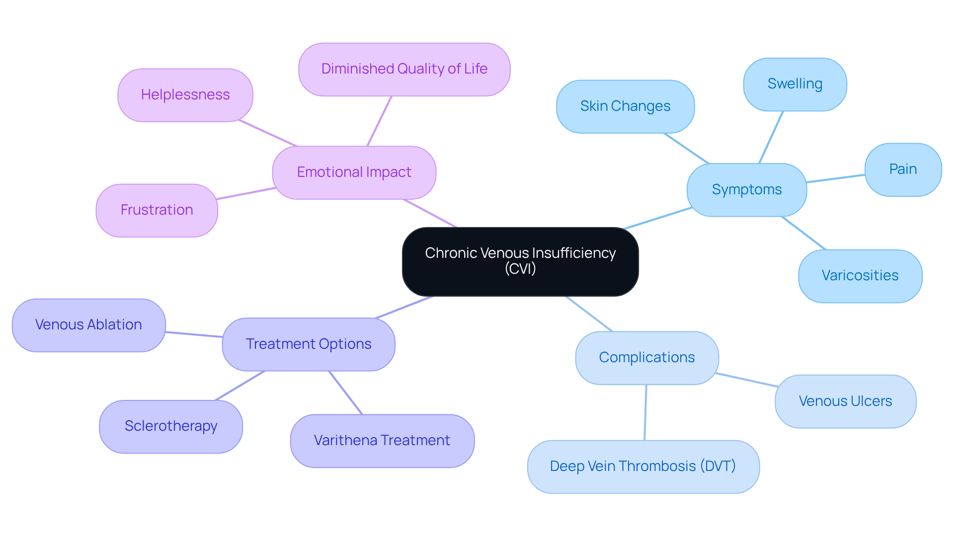 The center represents CVI, and the branches show different aspects of the condition. Each branch highlights important information, making it easy to see how symptoms, complications, treatments, and emotional impacts are connected.
