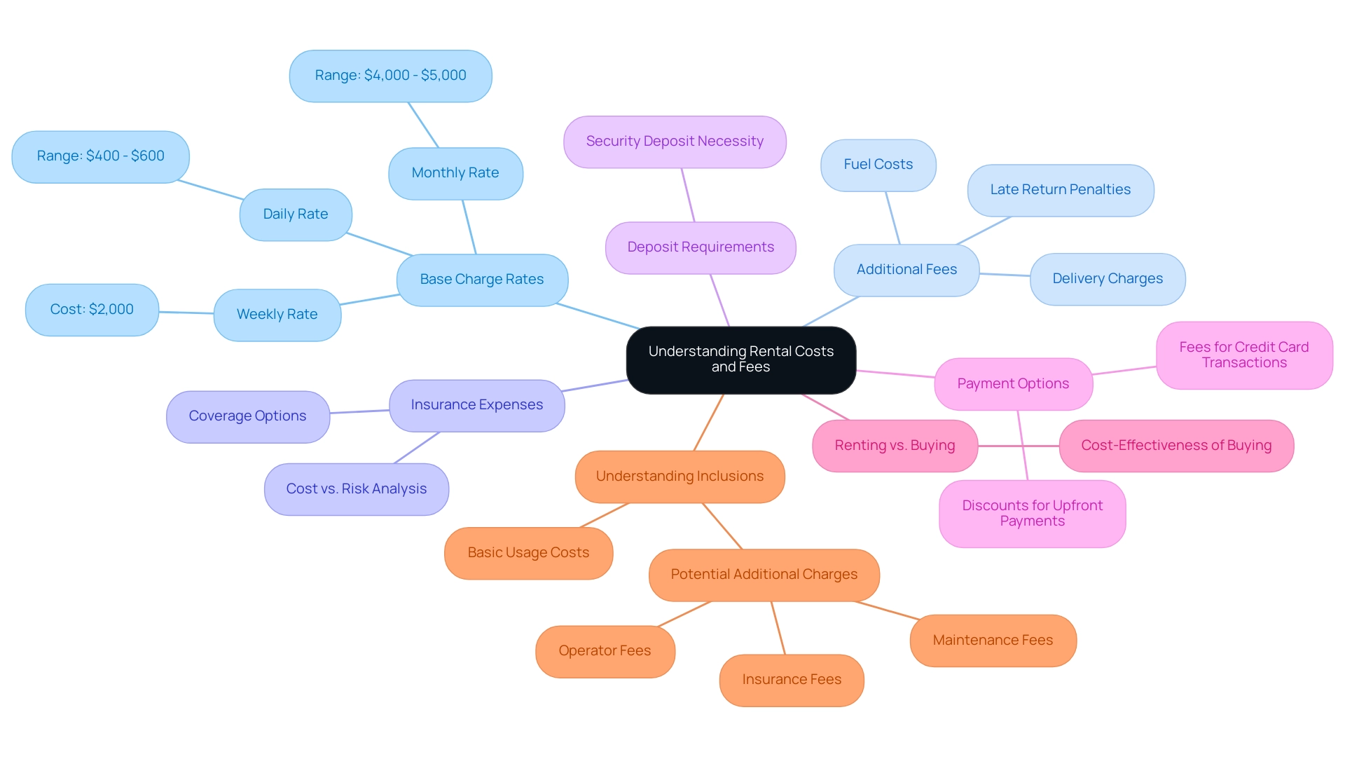 The central node represents the overall topic, with branches indicating main categories and sub-branches detailing specific aspects of rental costs.