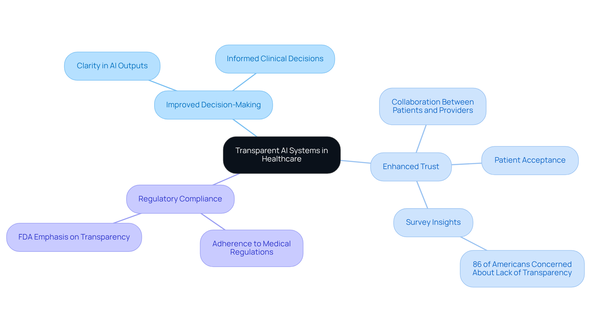 The central node represents the main topic, while the branches illustrate the key benefits of transparent AI. Each branch contains important points that explain why transparency is crucial in healthcare.