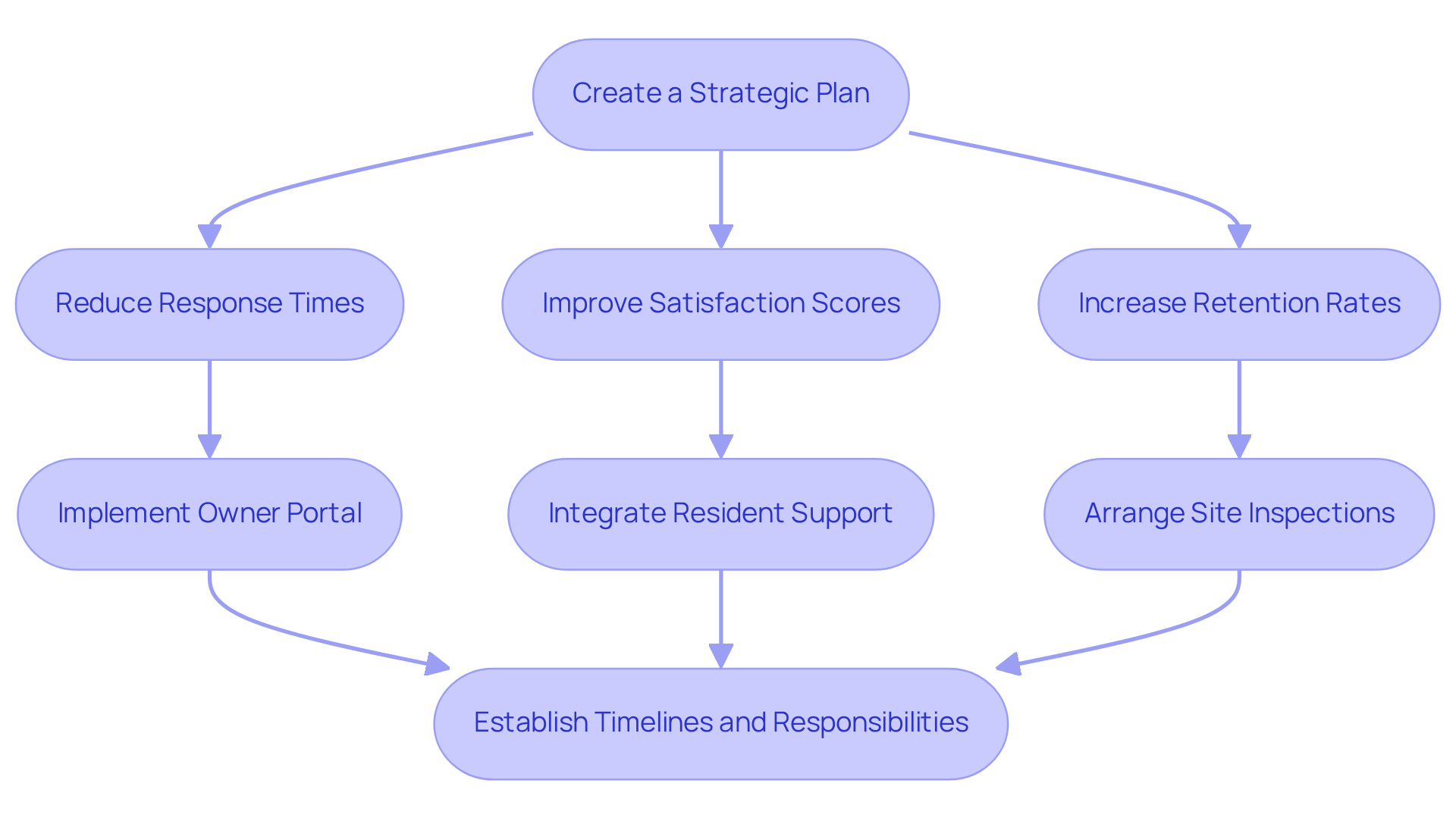 This flowchart outlines the steps property managers should take to enhance service quality. Start with the main goal at the top, then follow the arrows to see the specific objectives and actions that lead to improved resident satisfaction and retention.