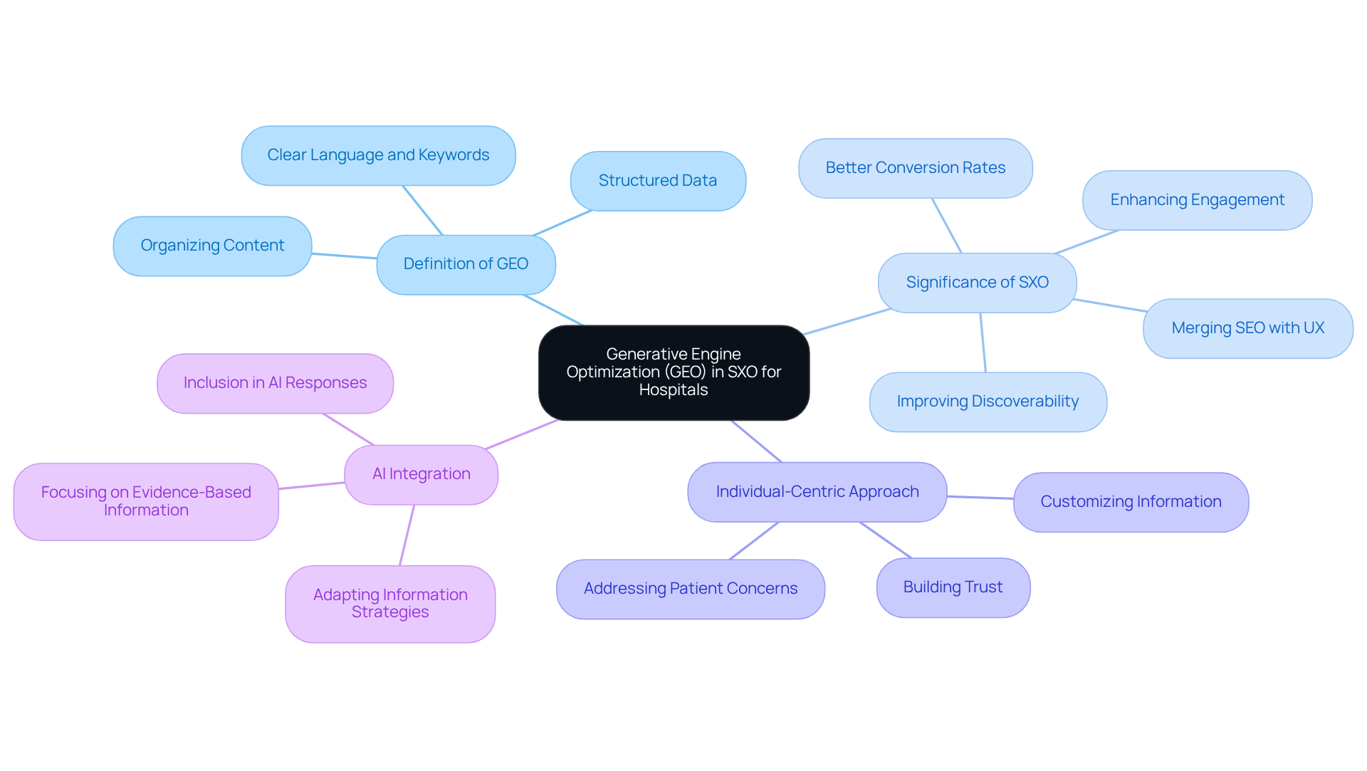 This mindmap starts with the main concept of Generative Engine Optimization (GEO) and branches out into its key components. Each branch represents a different aspect of GEO's role in enhancing hospital visibility and patient engagement. Follow the branches to explore how each part connects to the overall strategy.