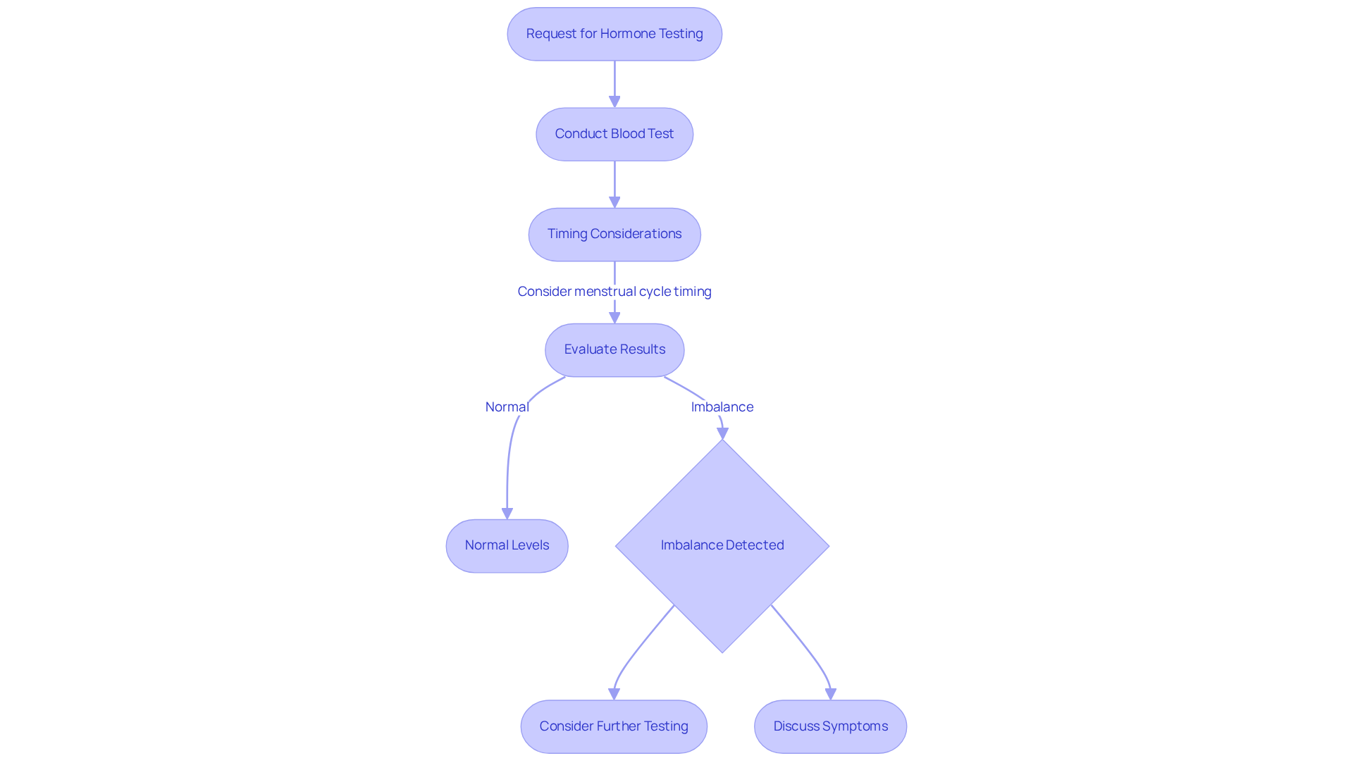 This flowchart guides you through the hormone testing process, from the initial request to evaluating results and considering next steps. Follow the arrows to understand how each stage connects. This flowchart guides you through the hormone testing process, from the initial request to evaluating results and considering next steps. Follow the arrows to understand how each stage connects.
