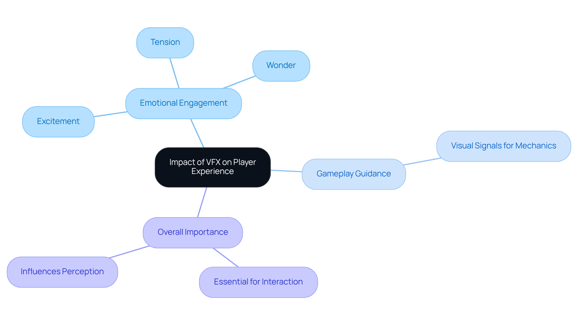 This mindmap shows how visual effects influence gaming experiences. Each branch represents a different aspect of their impact — explore how they evoke feelings, guide players, and are crucial to gameplay. This mindmap shows how visual effects influence gaming experiences. Each branch represents a different aspect of their impact — explore how they evoke feelings, guide players, and are crucial to gameplay.