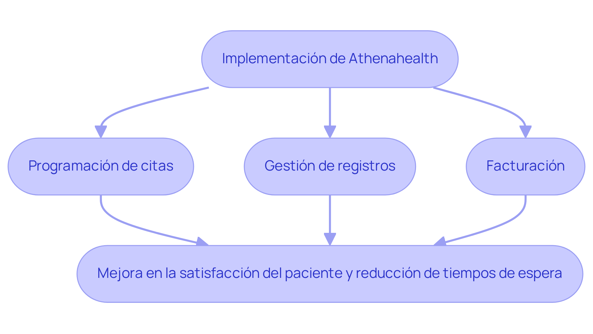 Cada cuadro representa un paso en el proceso de automatización. Sigue las flechas para ver cómo cada acción contribuye a mejorar la eficiencia y la satisfacción del paciente.