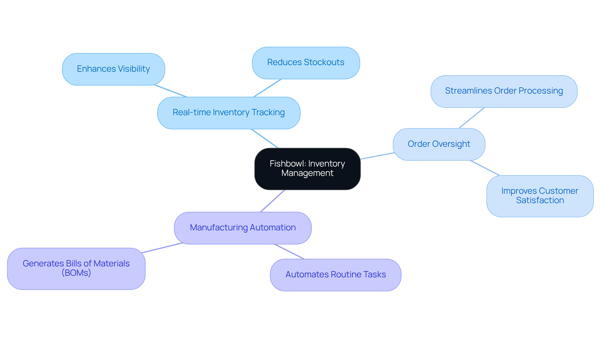 The center shows Fishbowl, and the branches represent its key features. Each feature helps businesses manage their inventory better, leading to improved efficiency and insights.