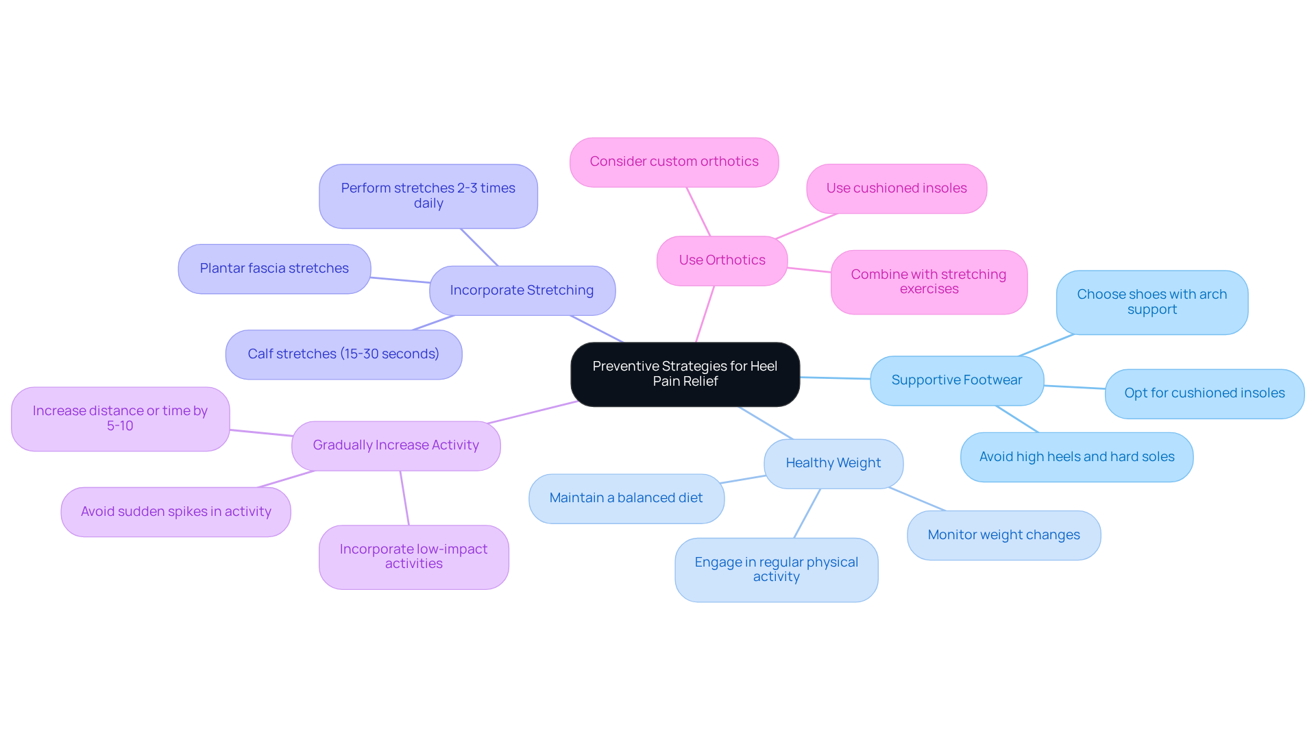 This mindmap shows various strategies to help prevent heel pain. Start at the center with the main topic, then follow the branches to see each specific strategy. Each branch can have more details to help you understand how to implement these strategies effectively. This mindmap shows various strategies to help prevent heel pain. Start at the center with the main topic, then follow the branches to see each specific strategy. Each branch can have more details to help you understand how to implement these strategies effectively.